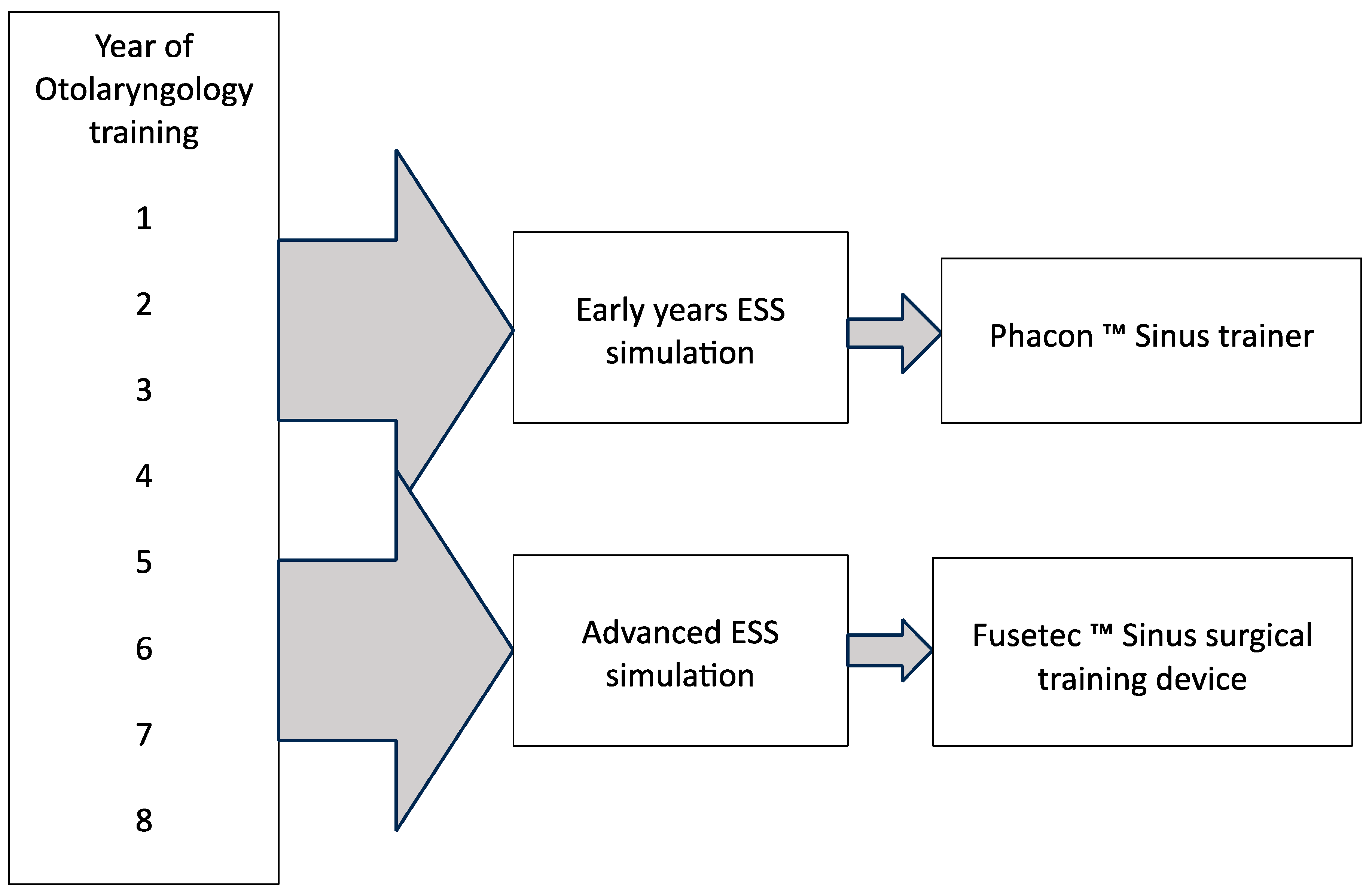 An Evidence-Based Framework for Simulation in Endoscopic Sinus Surgery ...