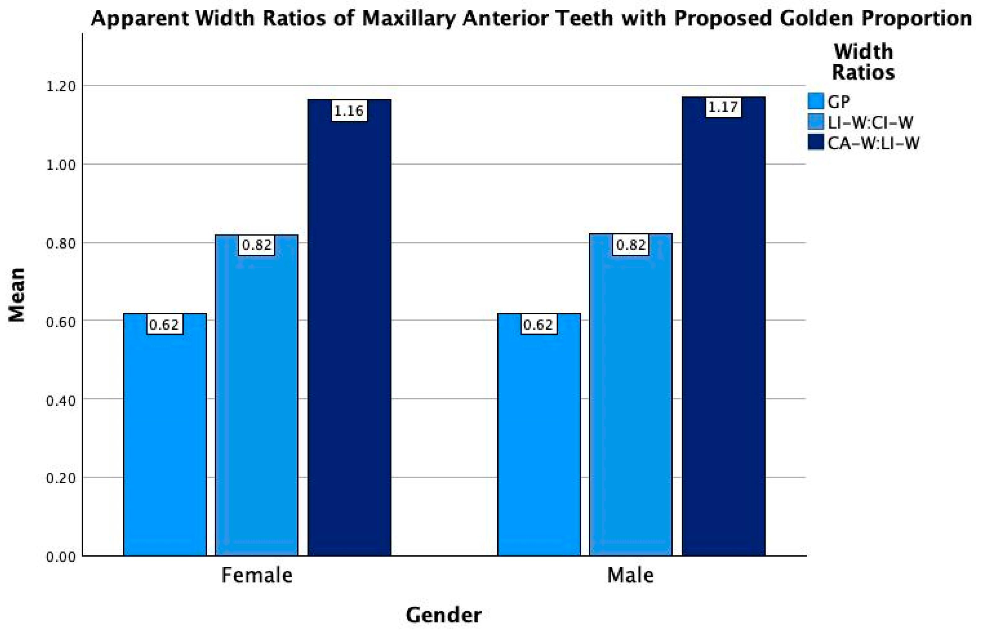 Analysis of Maxillary Anterior Tooth Dimensions and Proportions in ...