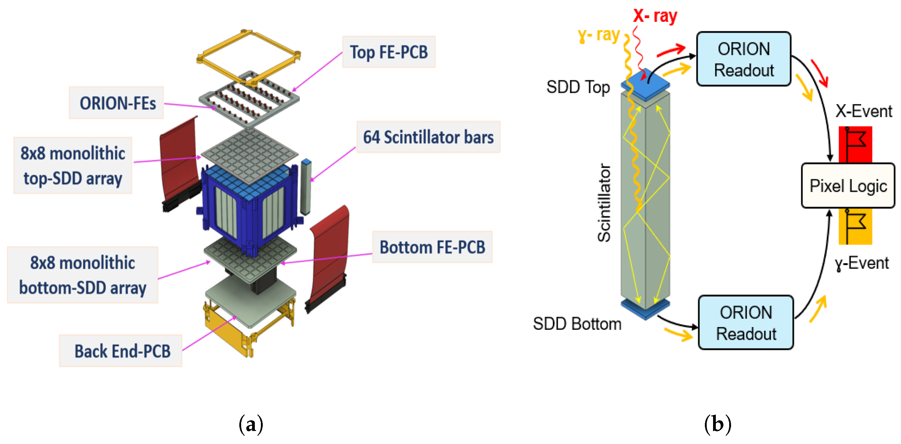 Testing and Characterization of Detection Plane Elements of the XGIS ...
