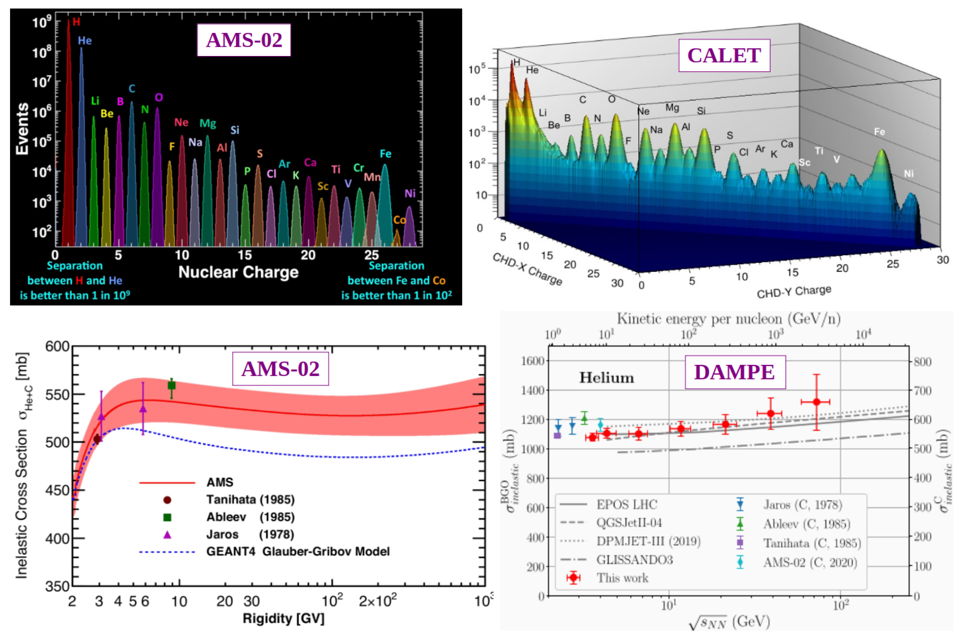 High-Precision Cross-Sections for Galactic Cosmic Rays: Highlights from ...