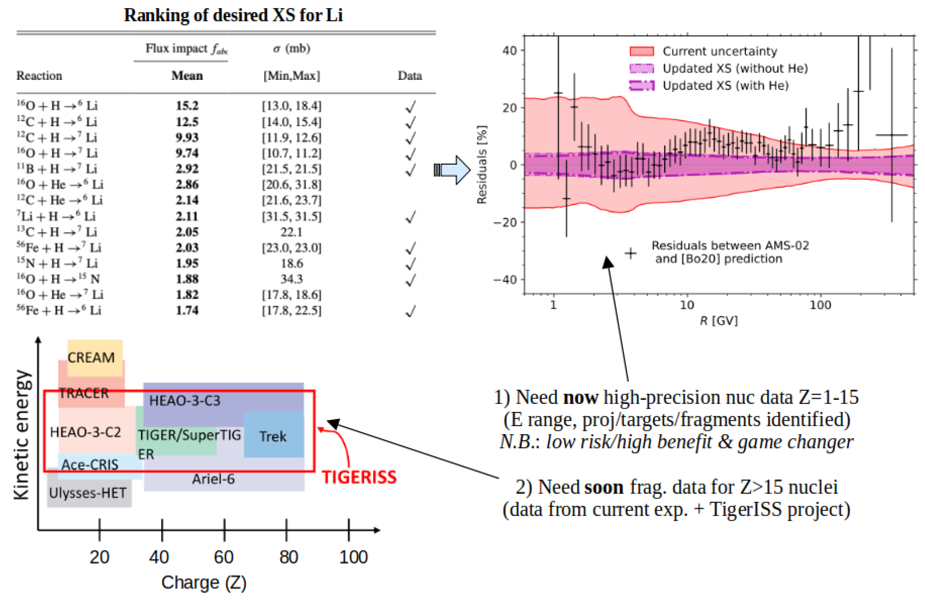High-Precision Cross-Sections for Galactic Cosmic Rays: Highlights from ...