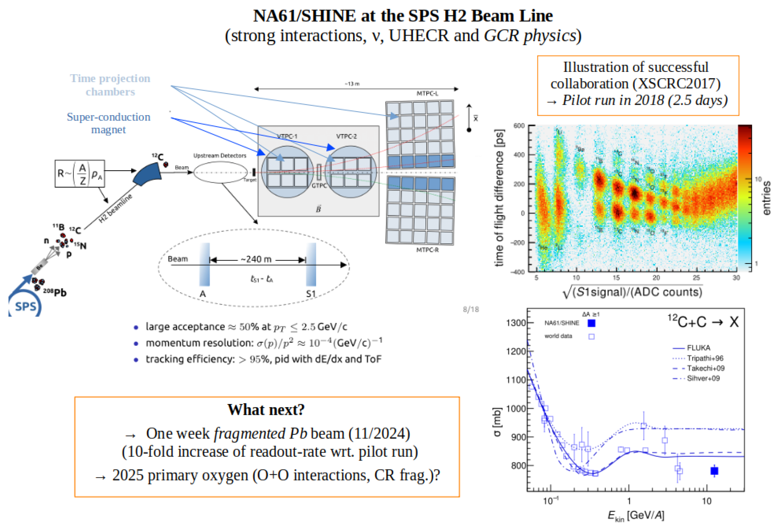 High-Precision Cross-Sections for Galactic Cosmic Rays: Highlights from ...