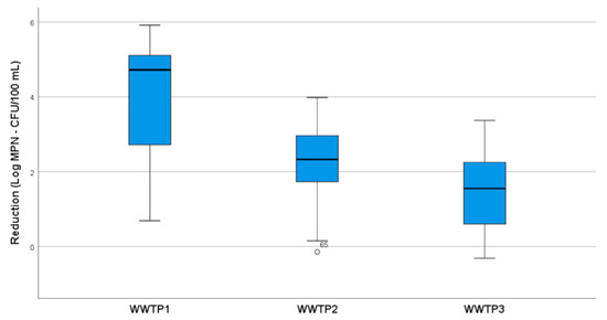 Pathogens | Free Full-Text | Comparison of UV, Peracetic Acid and ...