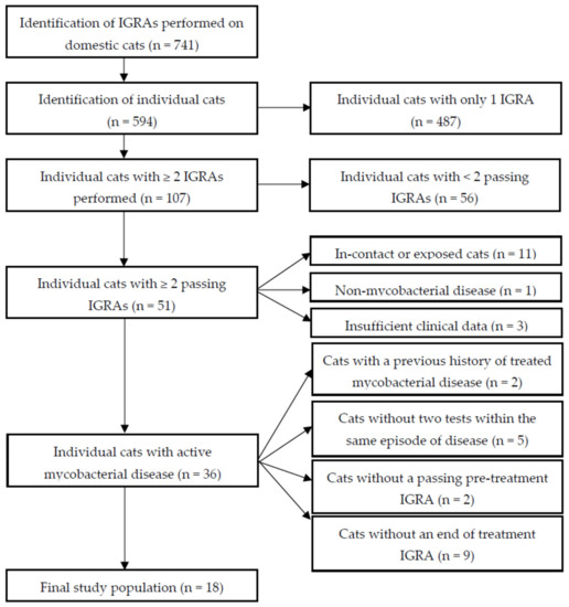 Serial Interferon-Gamma Release Assay (IGRA) Testing to Monitor ...