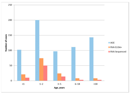 Prevalence and Genetic Diversity of Group A Rotavirus Genotypes in ...