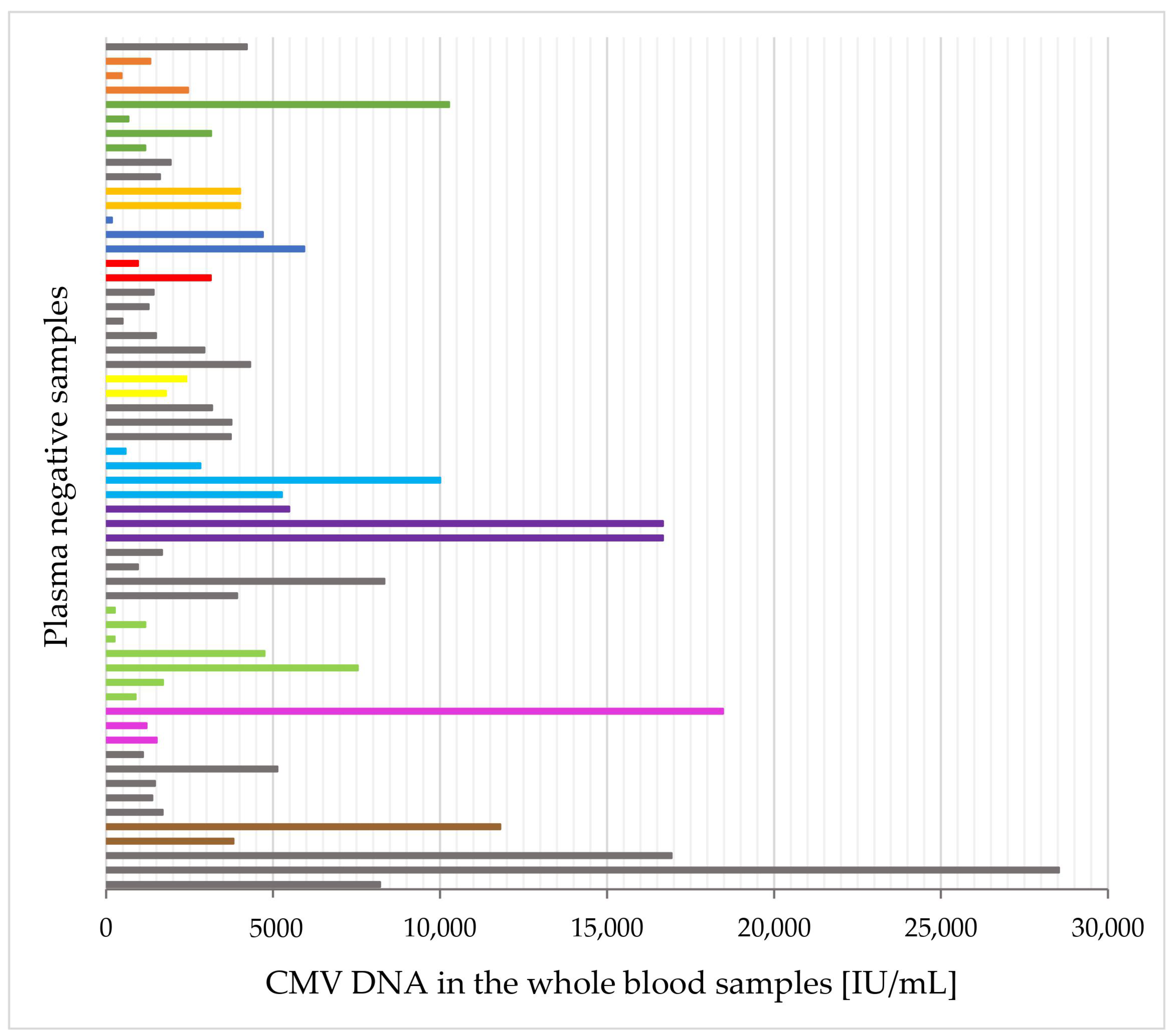 Whole Blood versus Plasma Samples—How Does the Type of Specimen ...