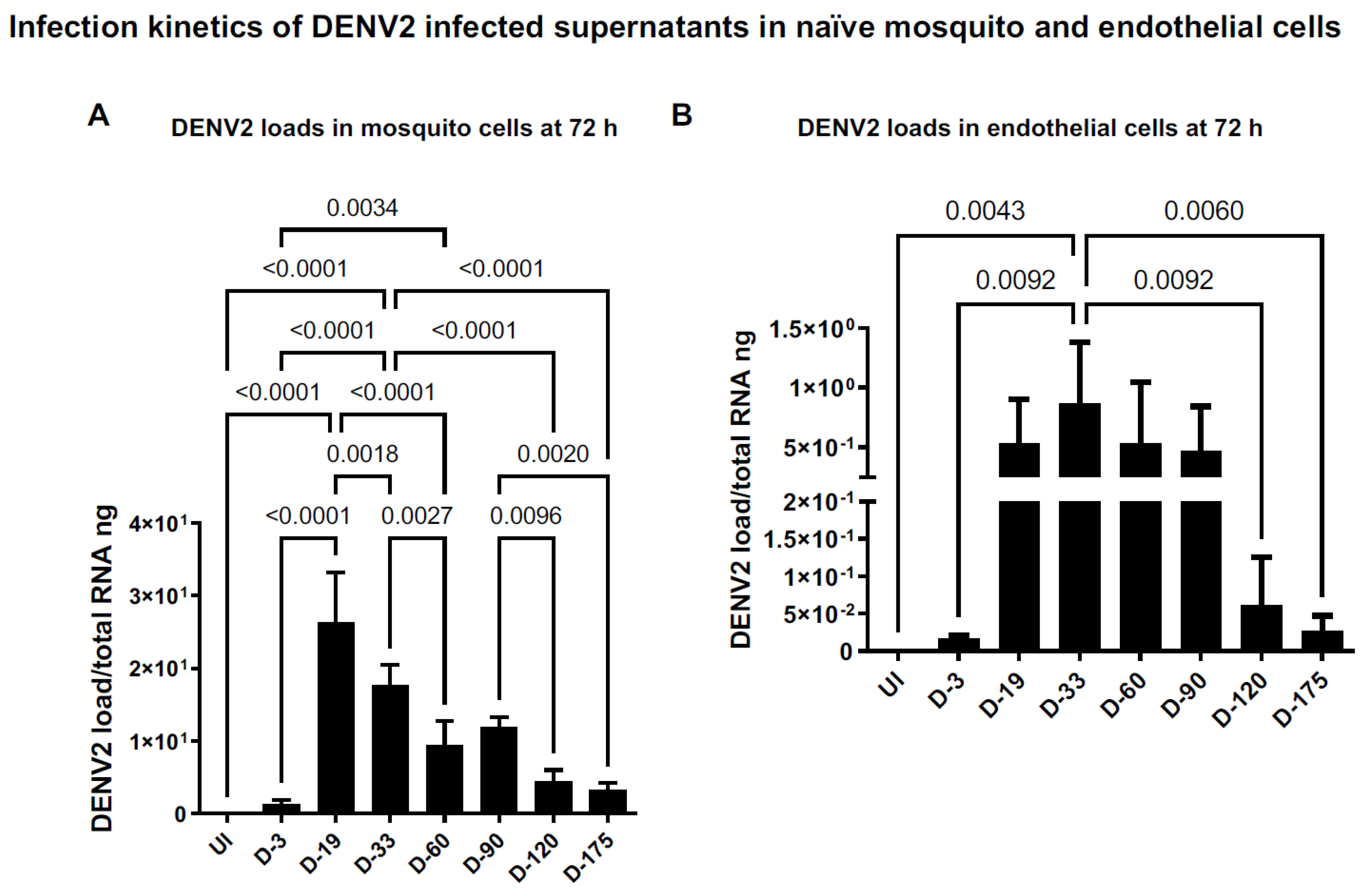 Persistent and Long-Term Infectivity of Dengue Virus in Mosquito Cells ...