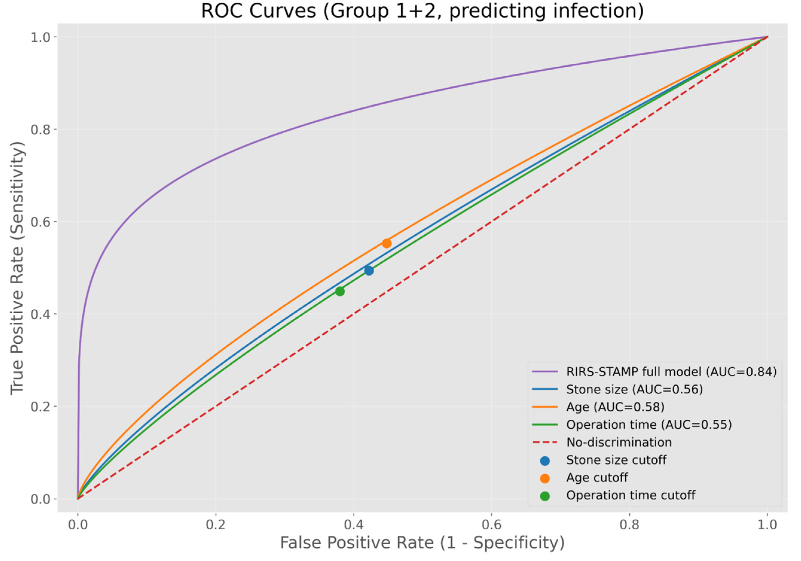 Urinary Tract Infectious Complications After Retrograde Intrarenal ...