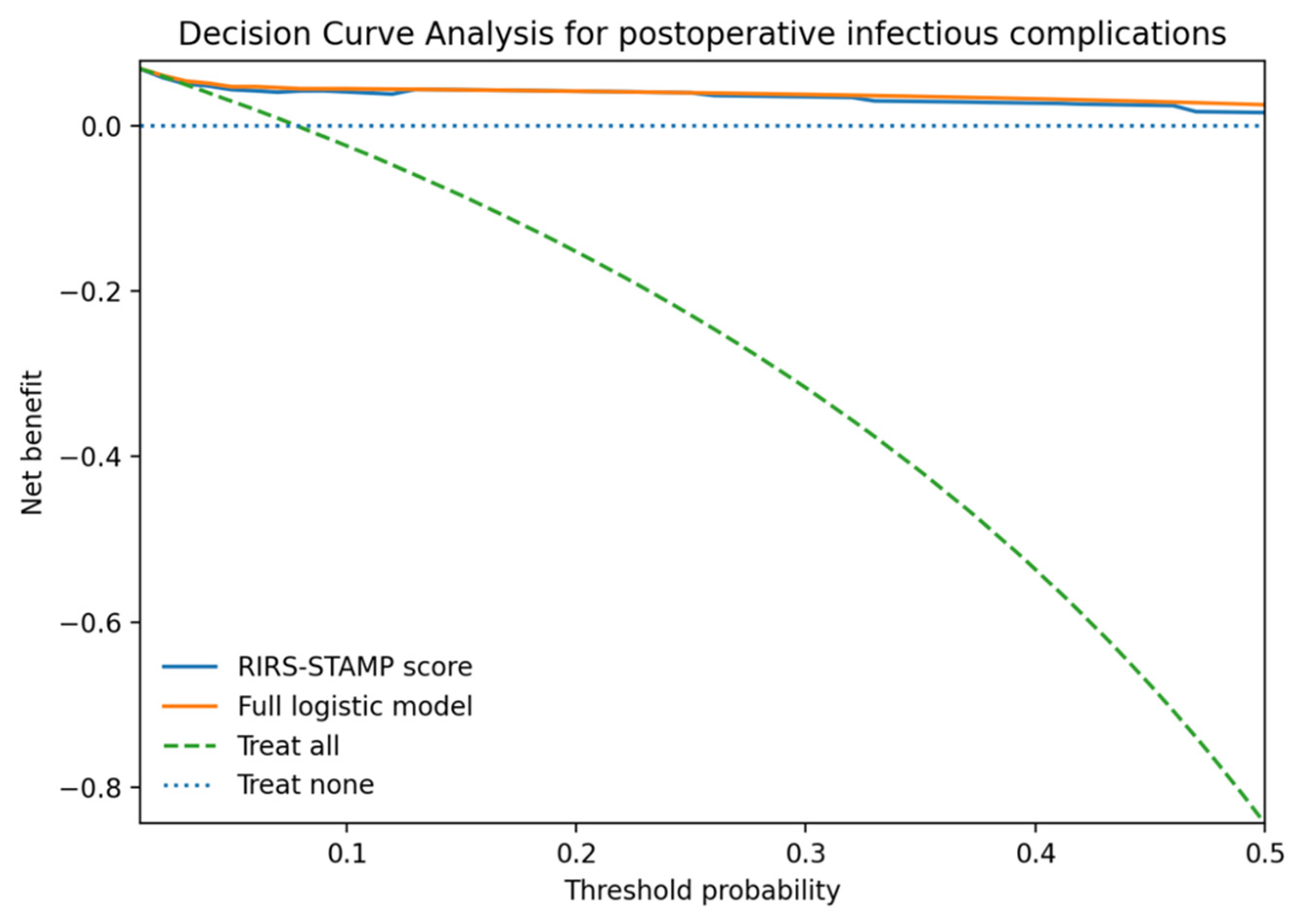 Urinary Tract Infectious Complications After Retrograde Intrarenal ...
