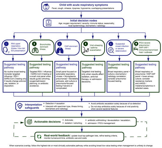Scenario-Driven Rapid Testing for Top Pathogens in Pediatric ...
