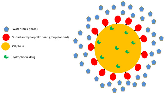 Characterization and Applications of Colloidal Systems as Versatile ...
