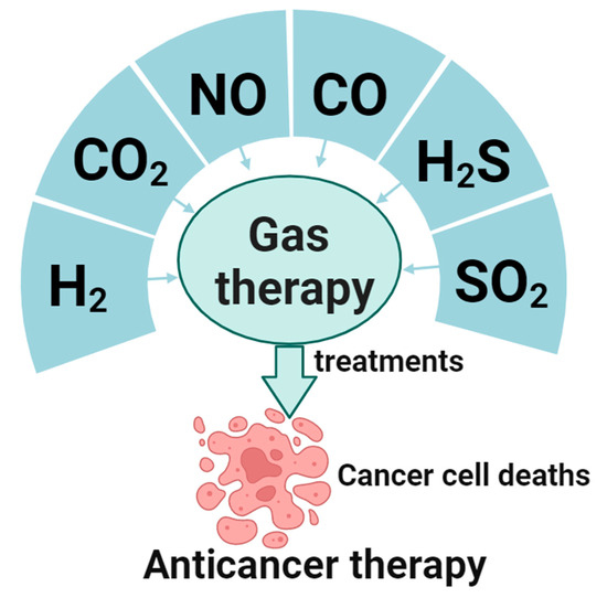 Mechanisms and Application of Gas-Based Anticancer Therapies