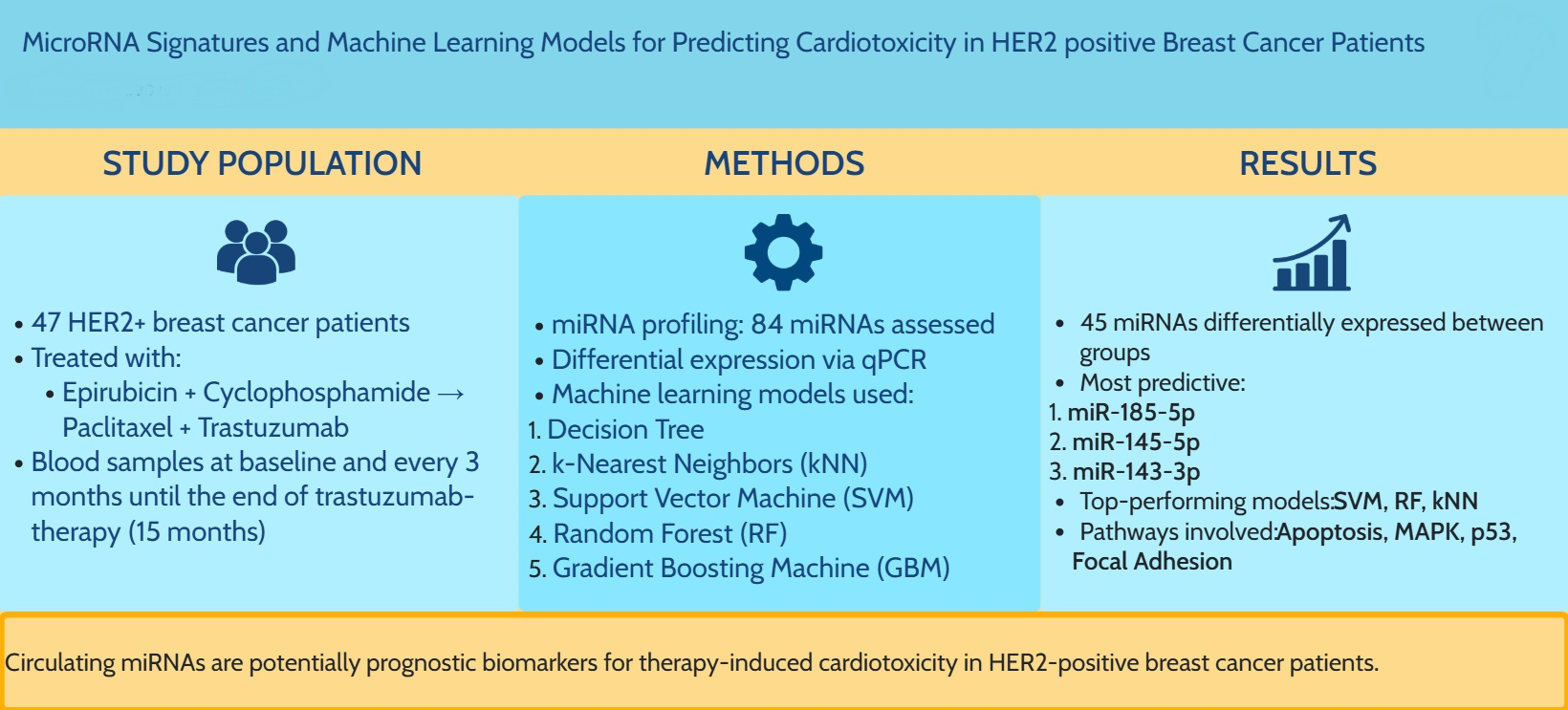 MicroRNA Signatures and Machine Learning Models for Predicting ...