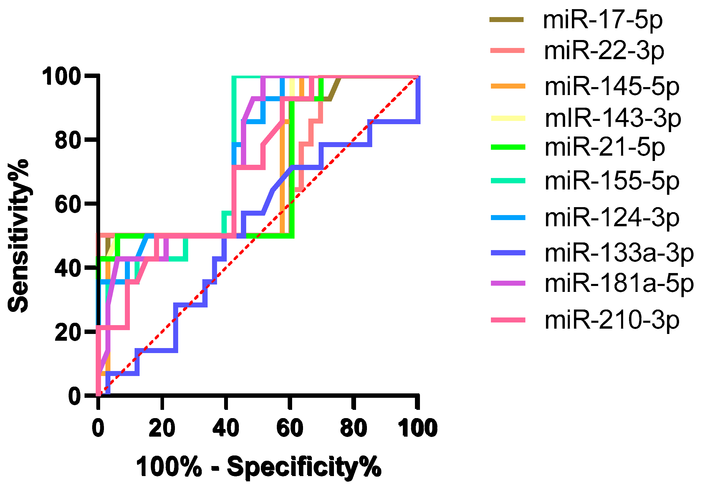 MicroRNA Signatures and Machine Learning Models for Predicting ...