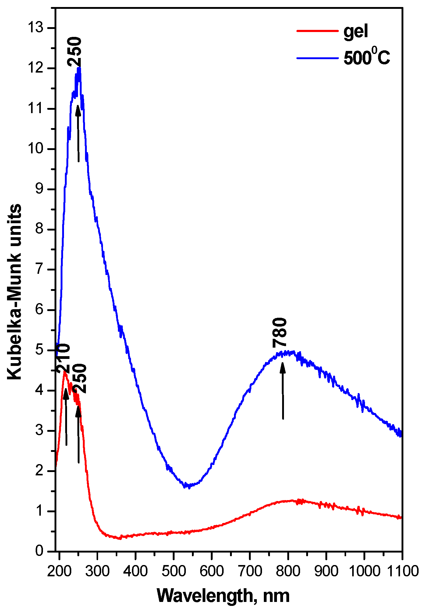Antibacterial, Redox, Cytotoxic, and Ecotoxic Properties of New Sol–Gel ...