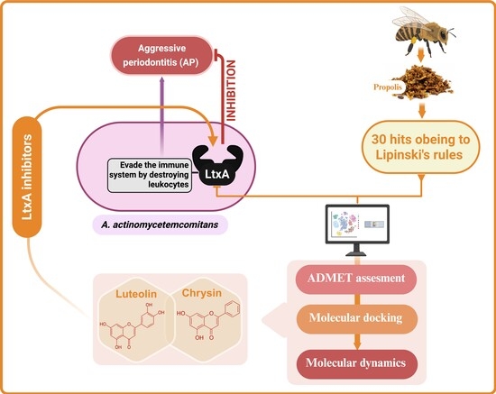 Chrysin and Luteolin from Moroccan Propolis to Prevent Aggressive ...