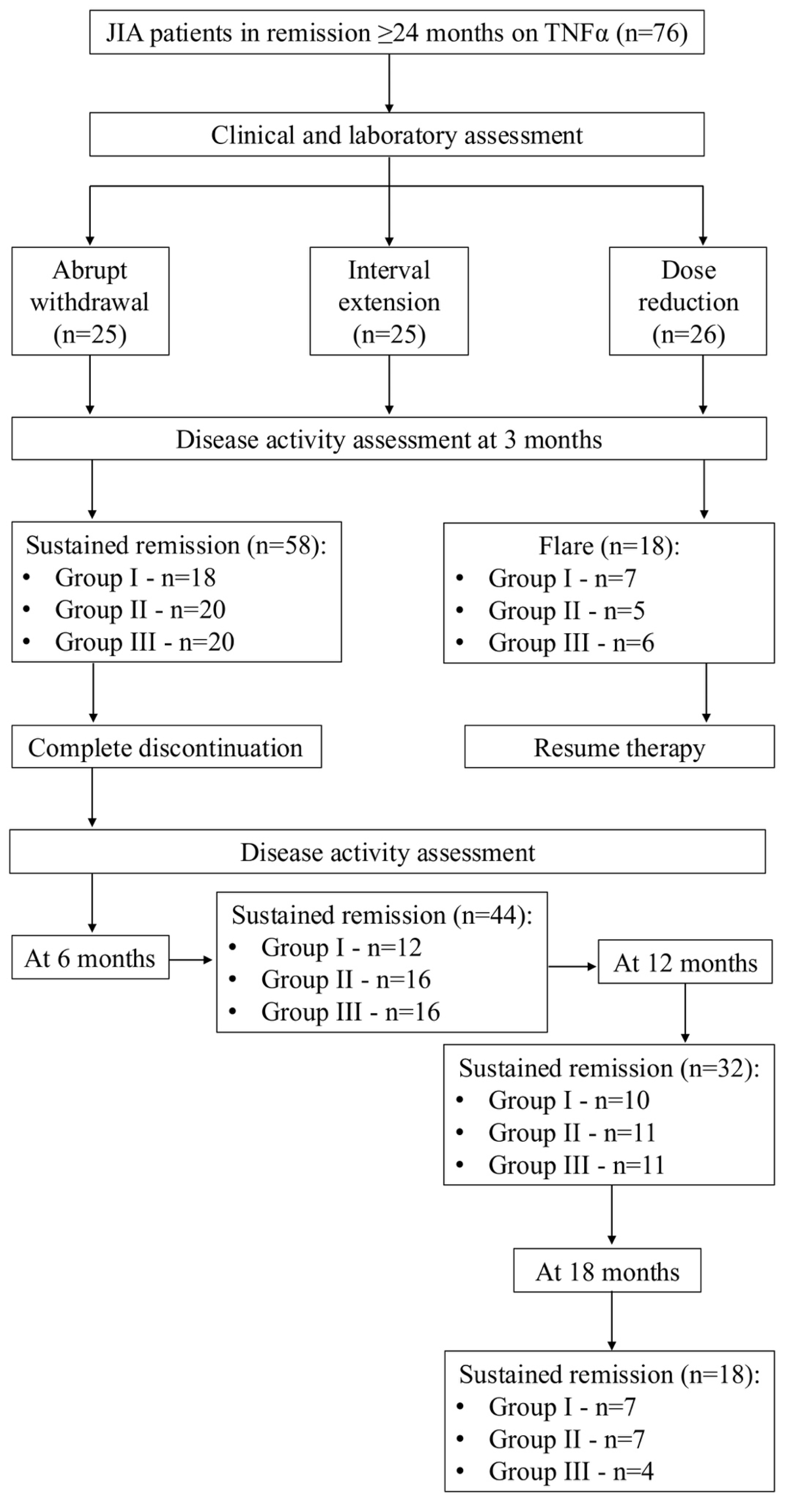 Toward Personalized Withdrawal of TNF-α Inhibitors in Non-Systemic ...