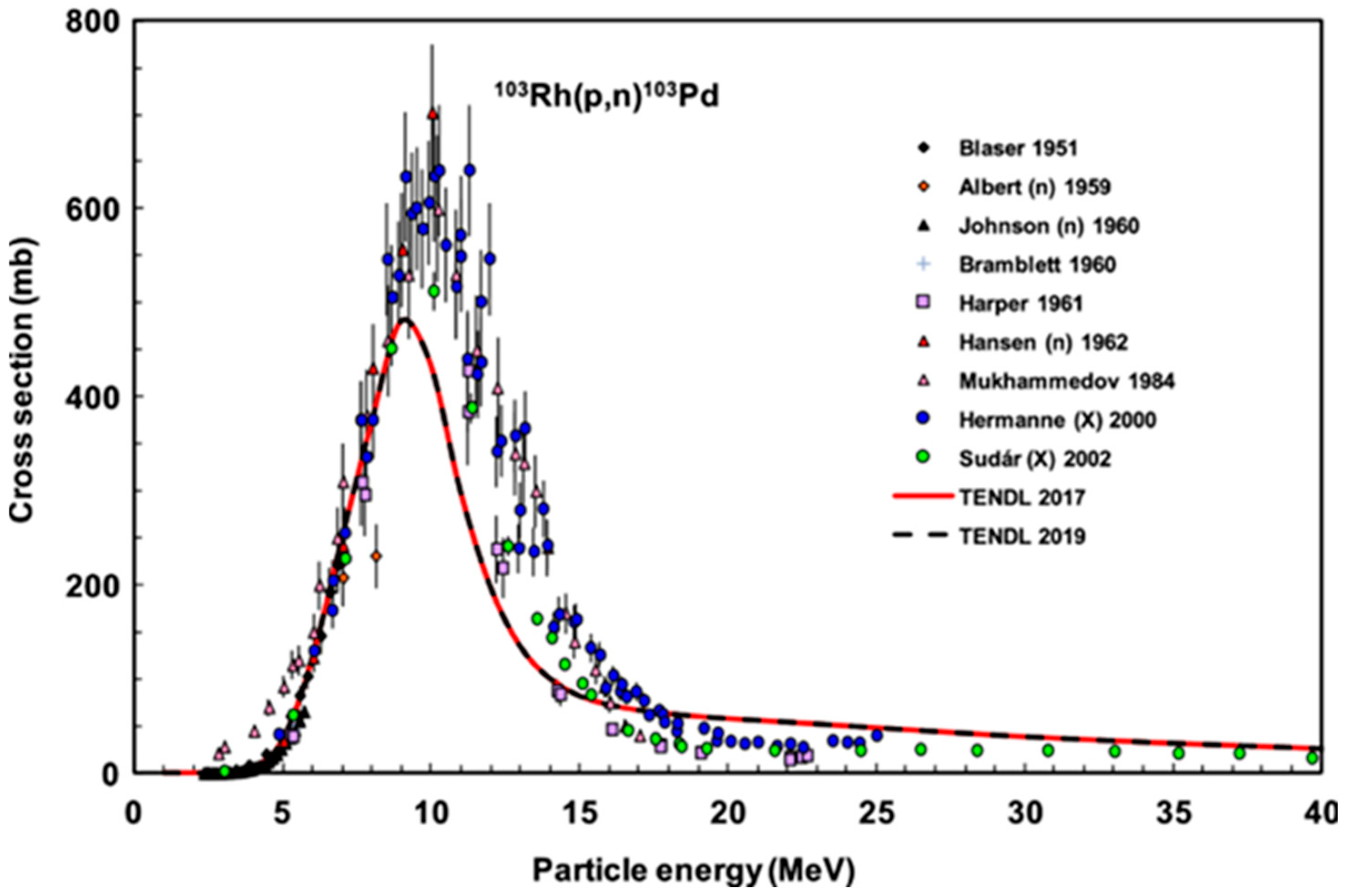Evaluation of Daughter Radionuclide Release from the 103Pd/103mRh In ...