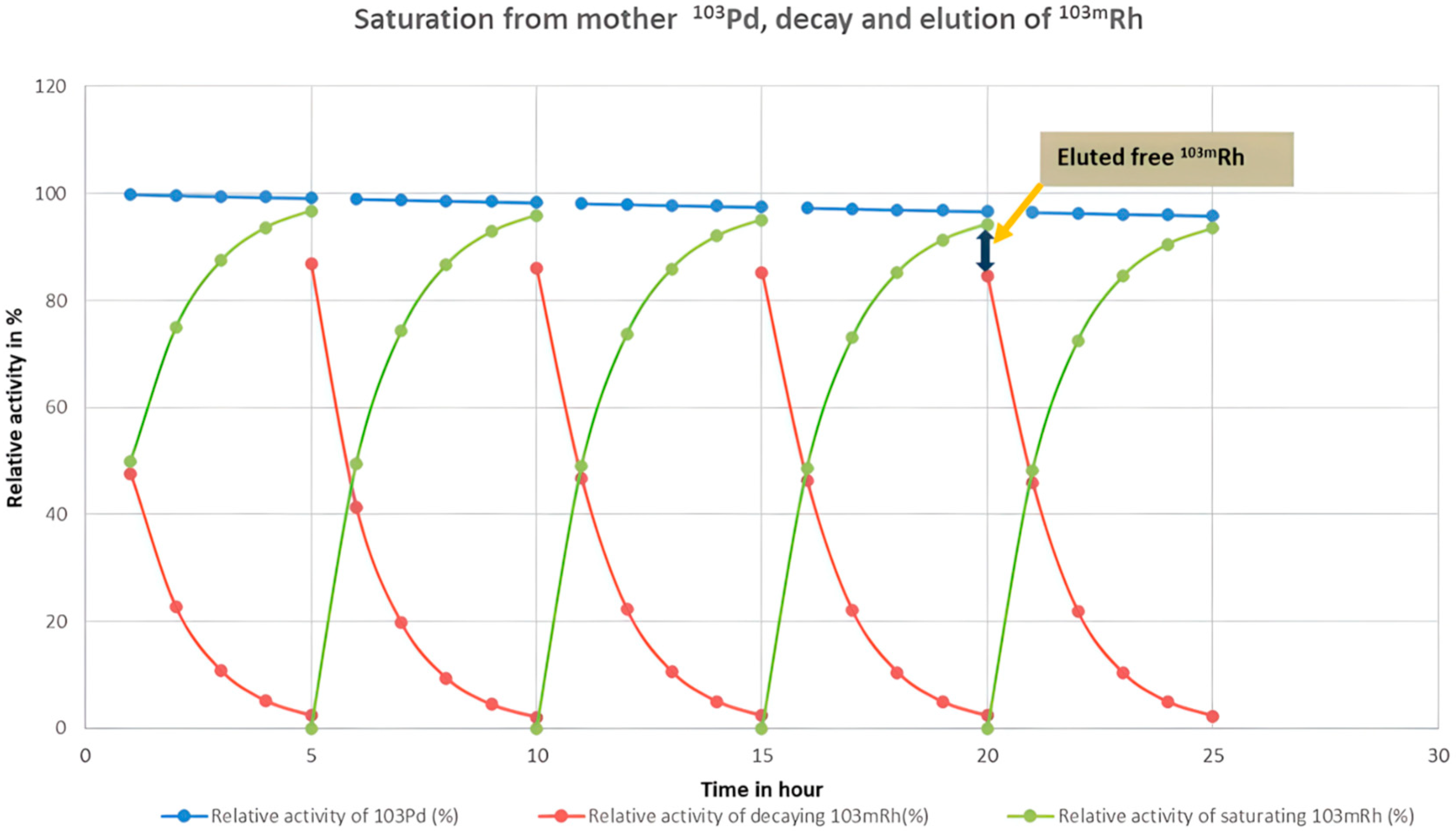 Evaluation of Daughter Radionuclide Release from the 103Pd/103mRh In ...