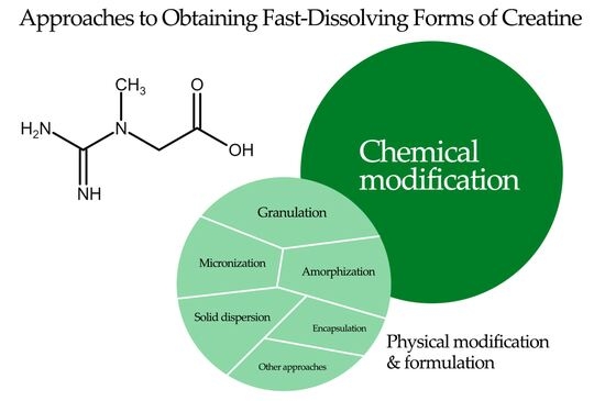 State of the Art and Development Trends in Obtaining Fast-Dissolving ...