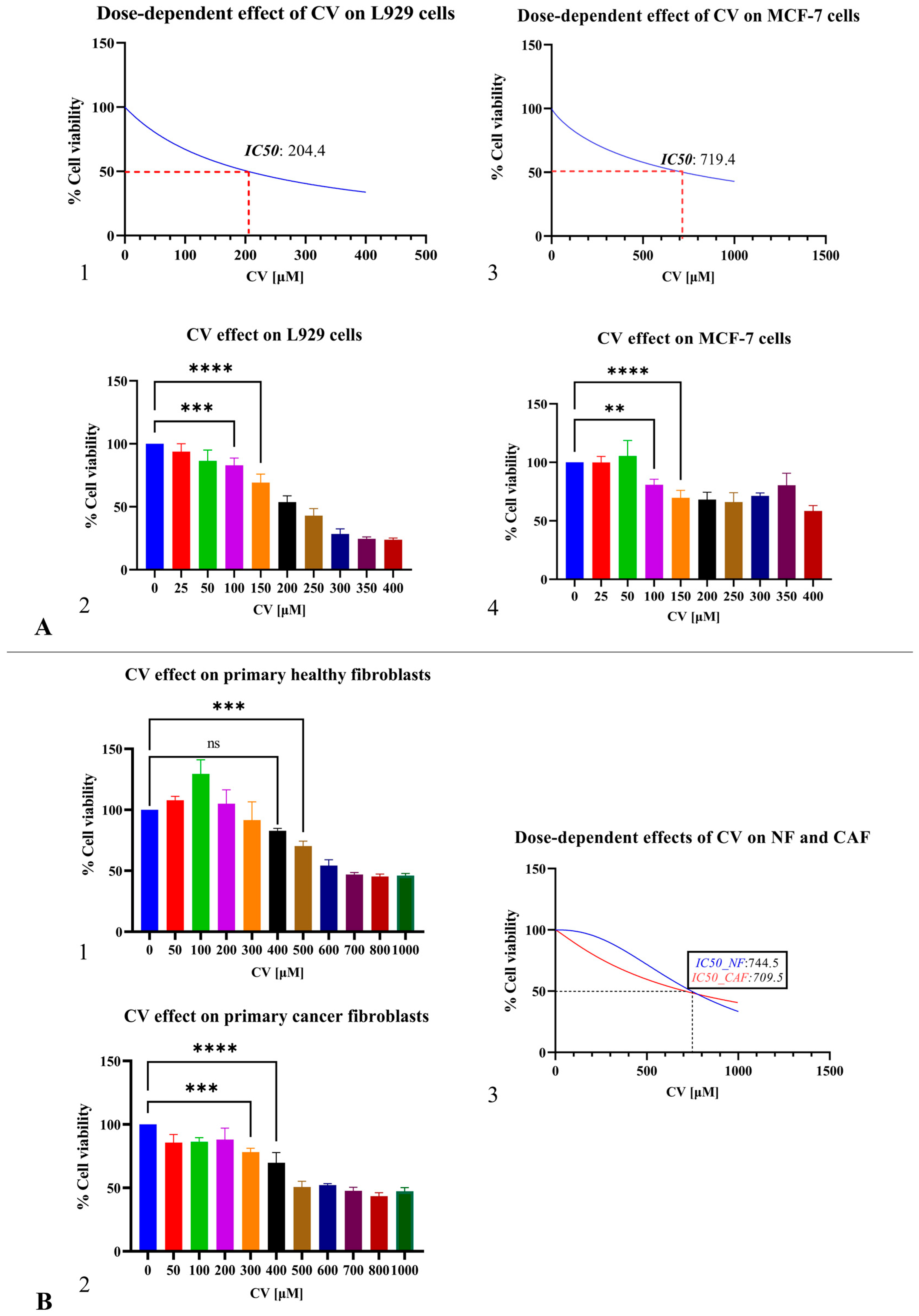 Carvacrol Selectively Induces Mitochondria-Related Apoptotic Signaling ...