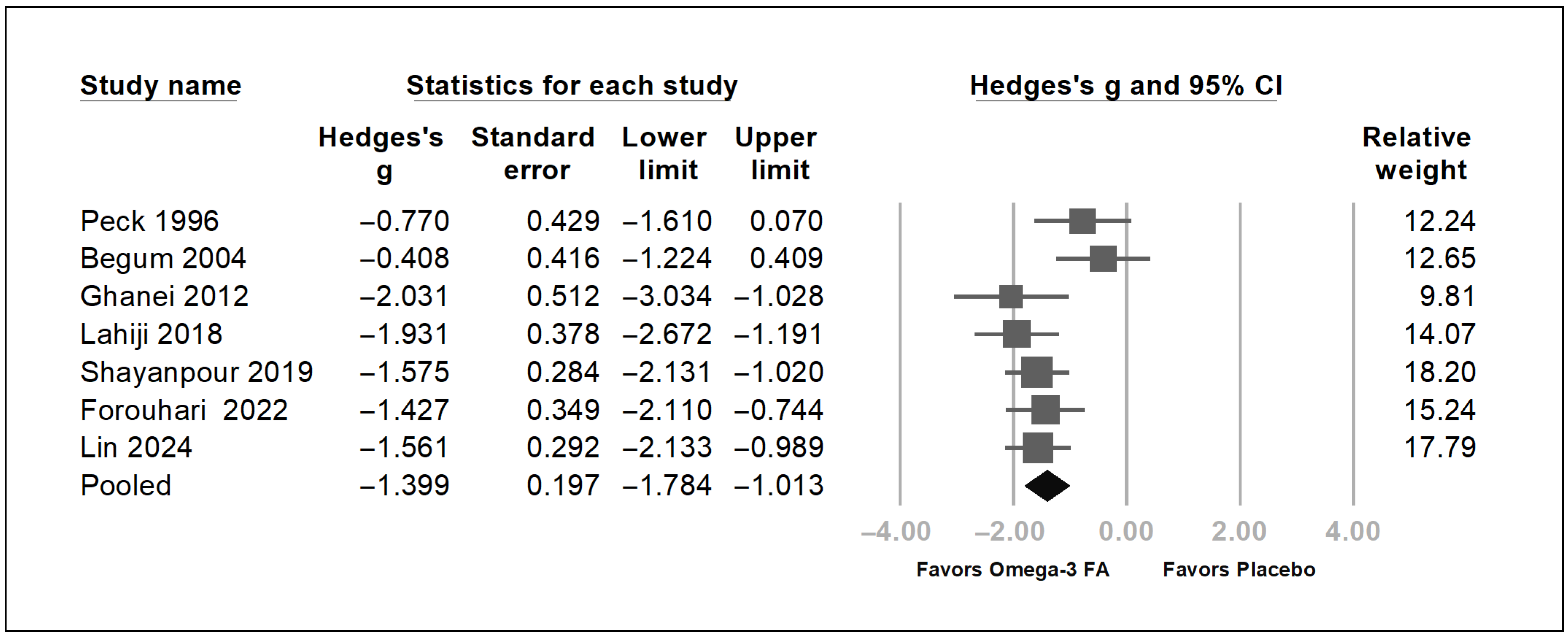 Effectiveness of Eicosapentaenoic and Docosahexaenoic Acid ...
