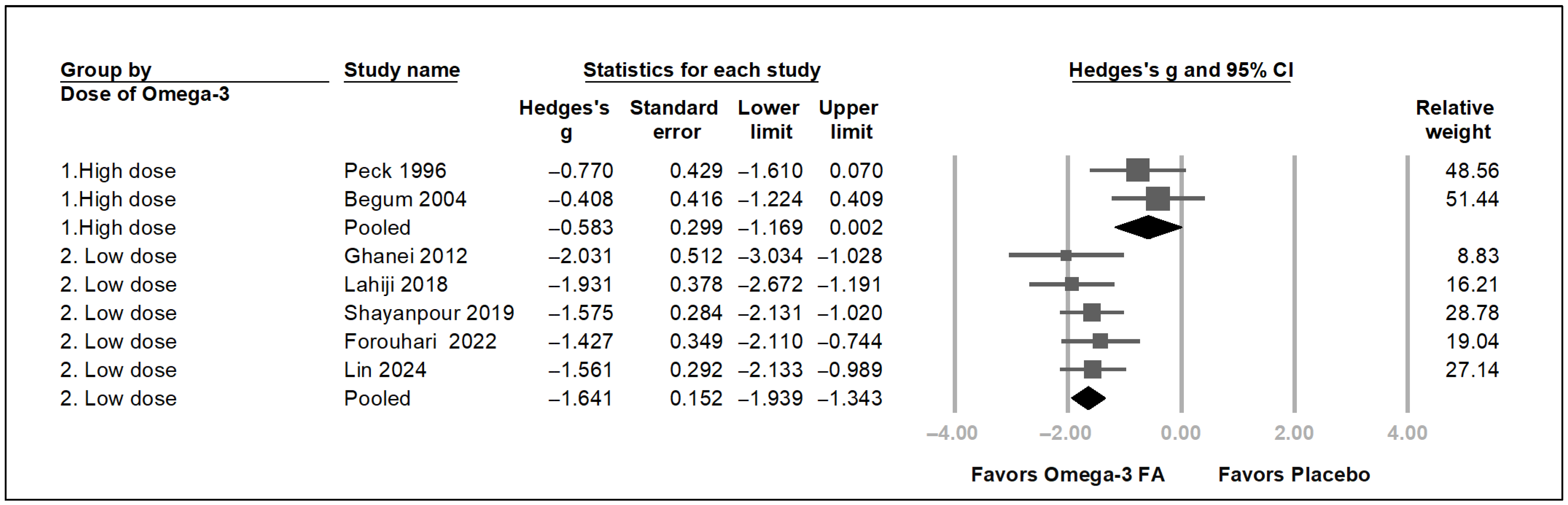 Effectiveness of Eicosapentaenoic and Docosahexaenoic Acid ...