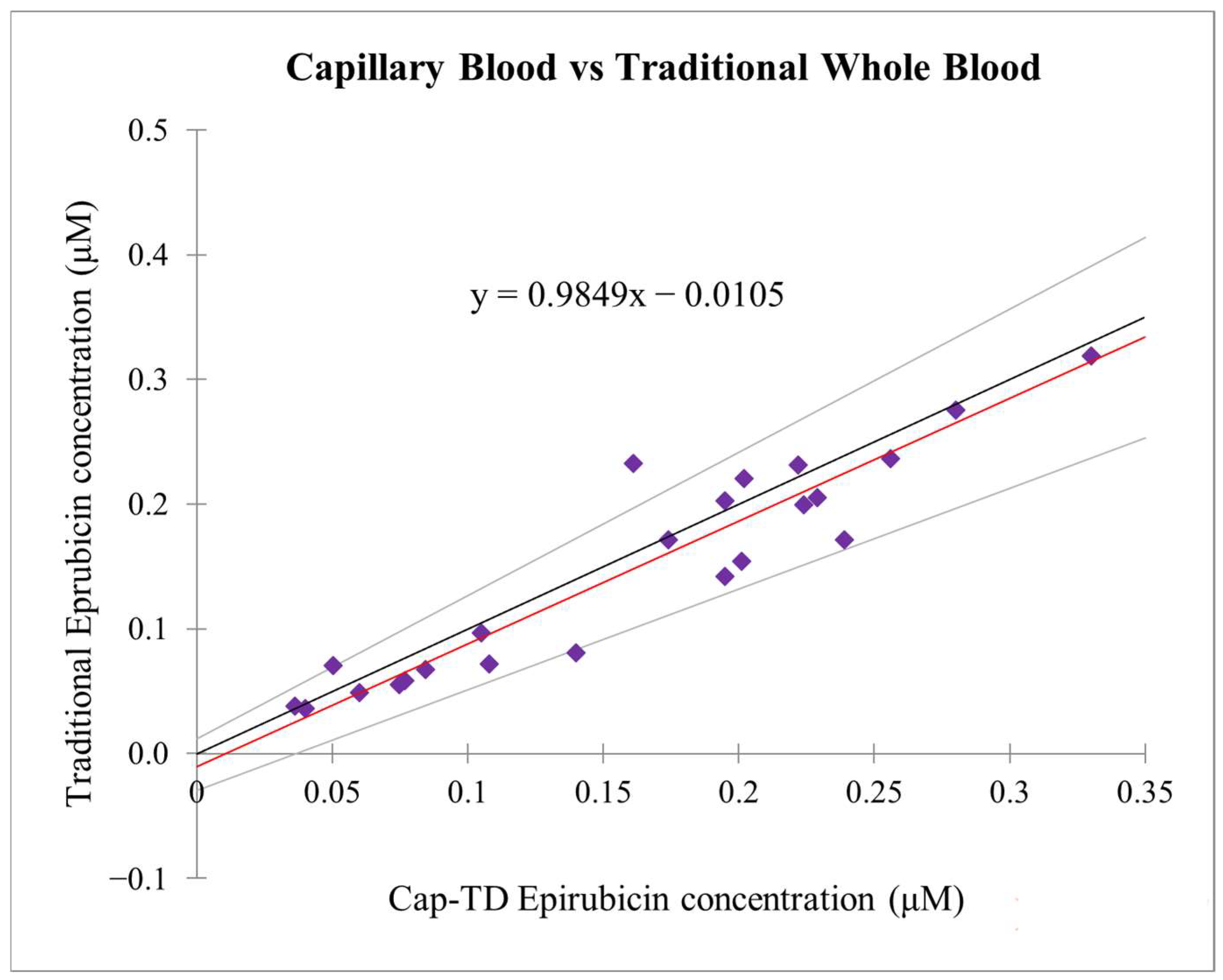 Method-Comparison Validation of a Novel Capillary Blood Collection Kit ...