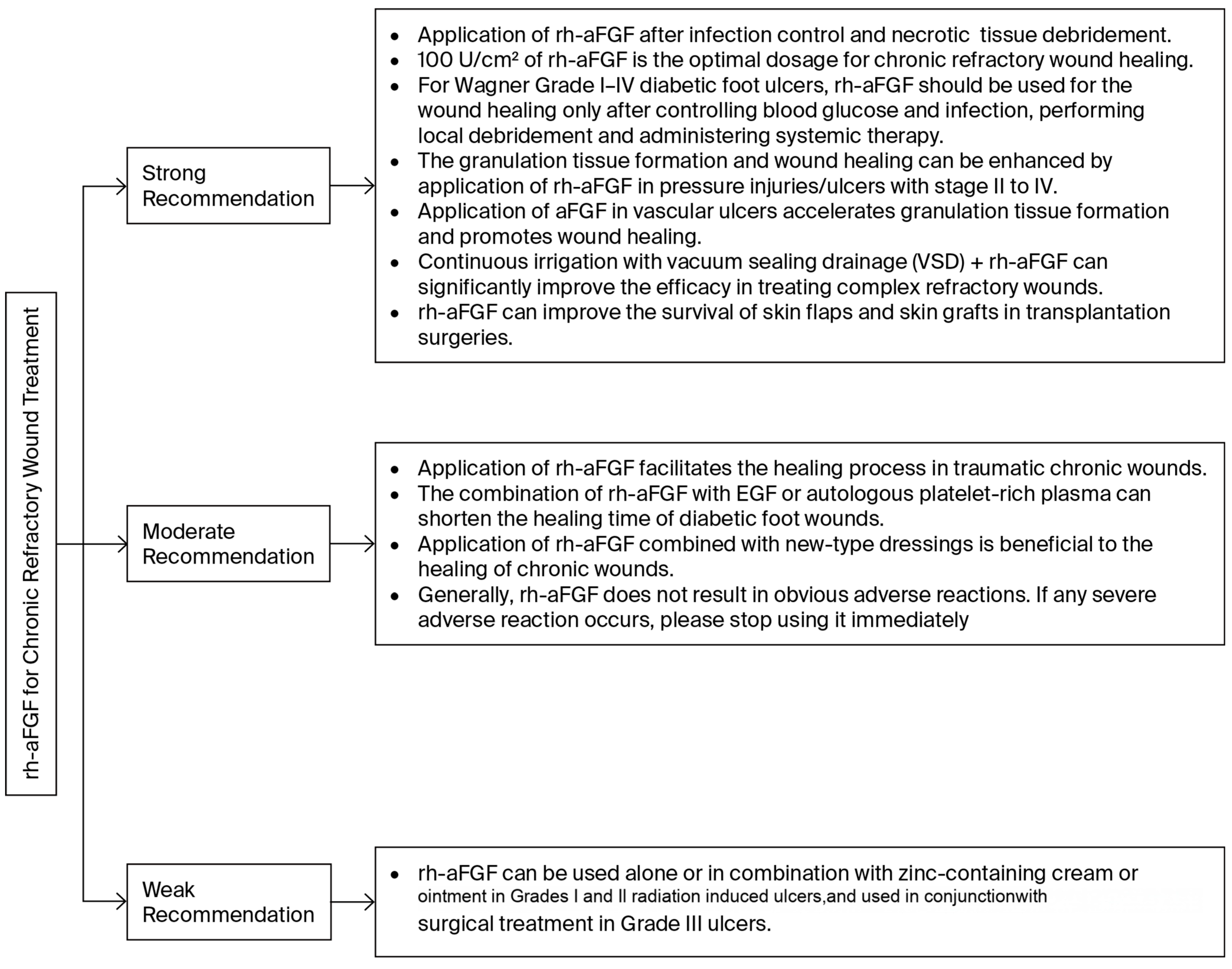 Chinese Expert Consensus for the Application of rh-aFGF for Chronic ...