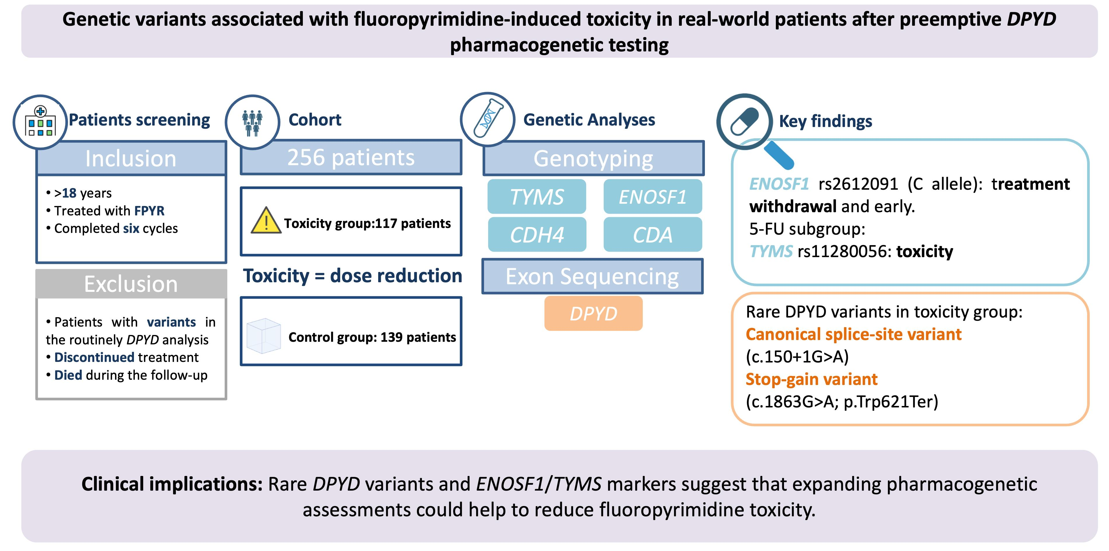 Genetic Variants Associated with Fluoropyrimidine-Induced Toxicity in ...