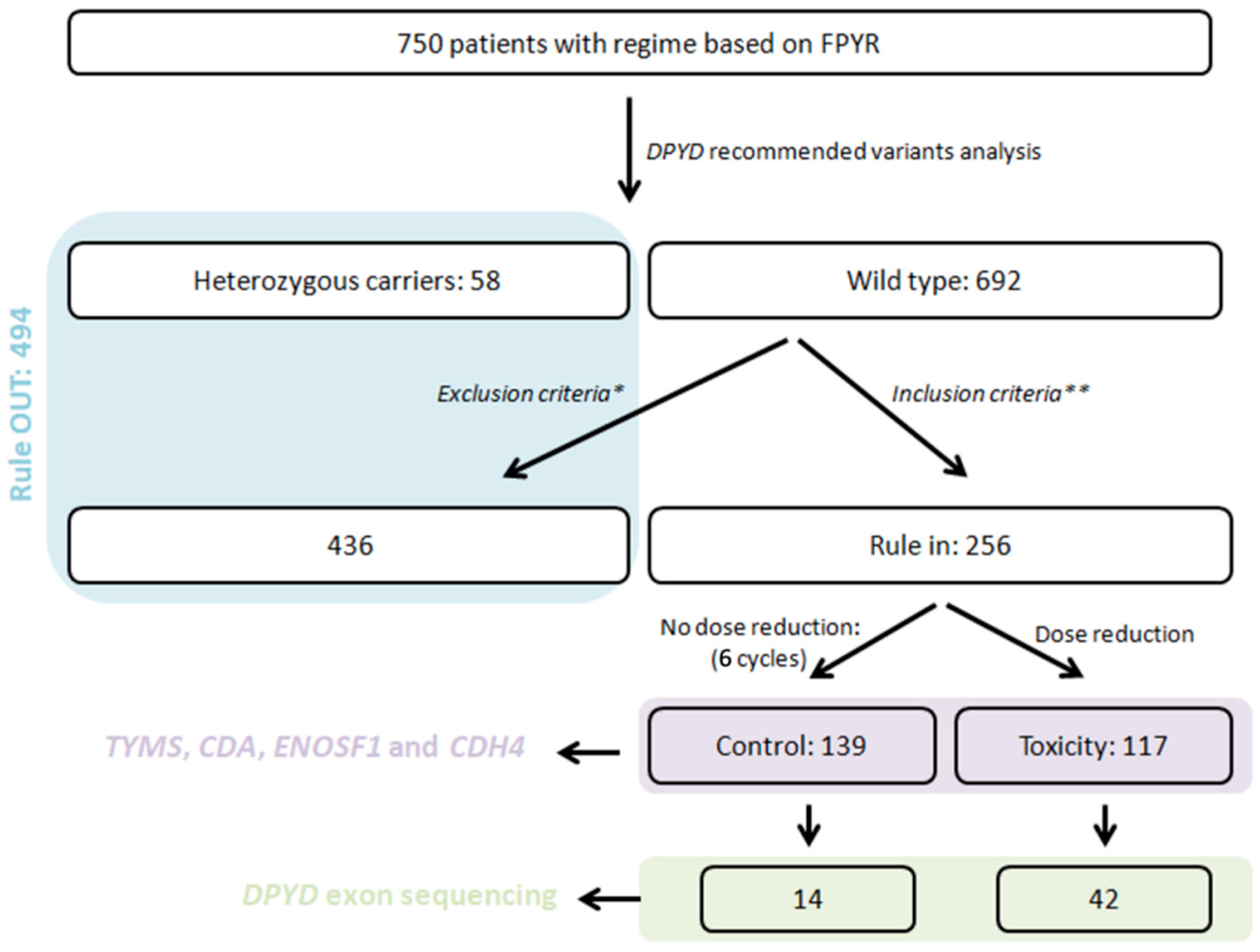 Genetic Variants Associated with Fluoropyrimidine-Induced Toxicity in ...
