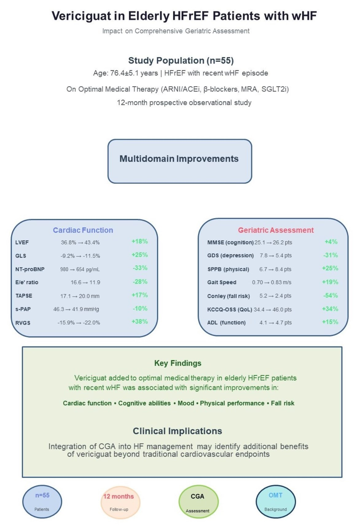 Association of Vericiguat with Improvement in Functional Abilities and ...