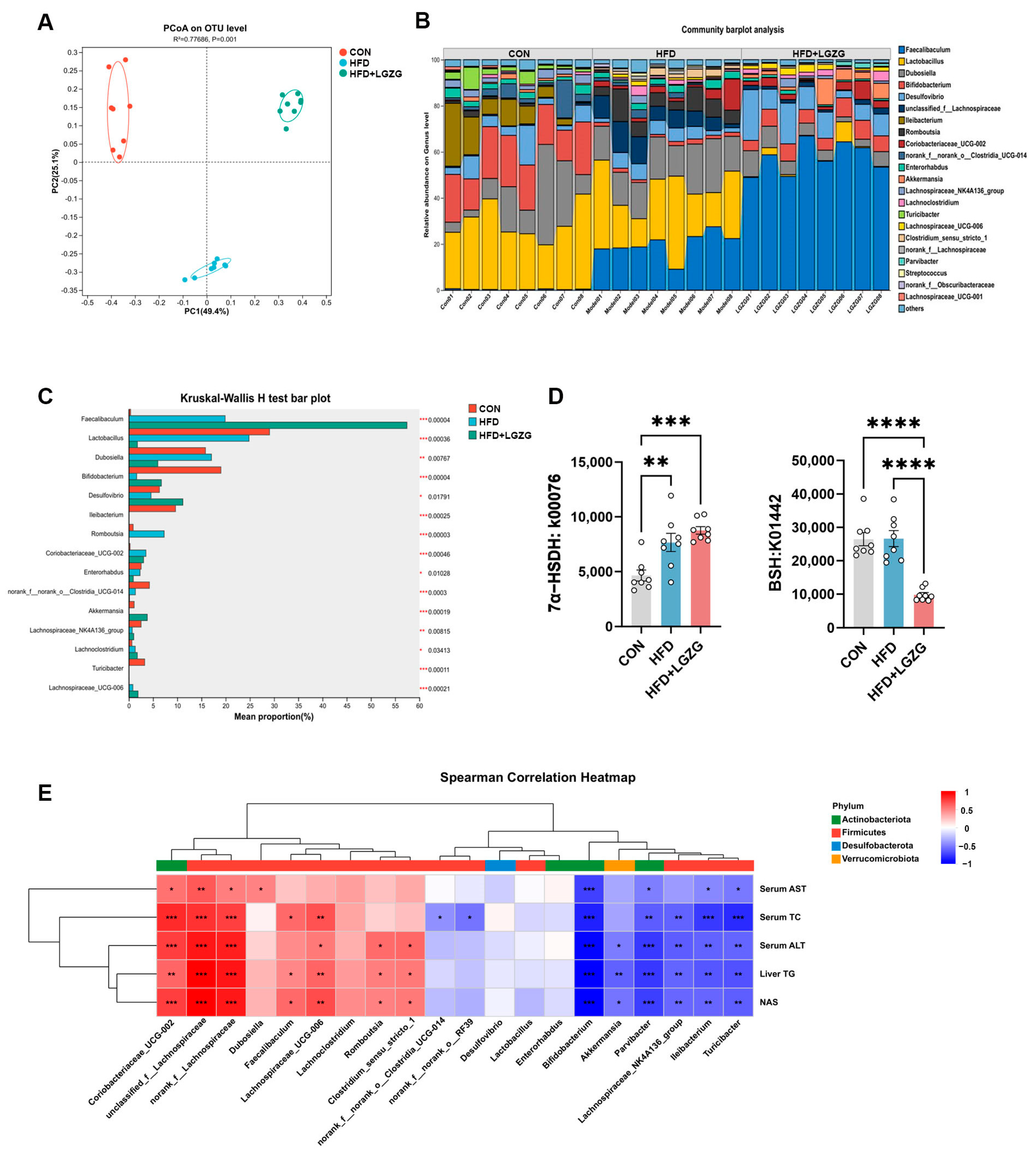 Lingguizhugan Decoction Ameliorates MASLD by Modulating the Gut ...