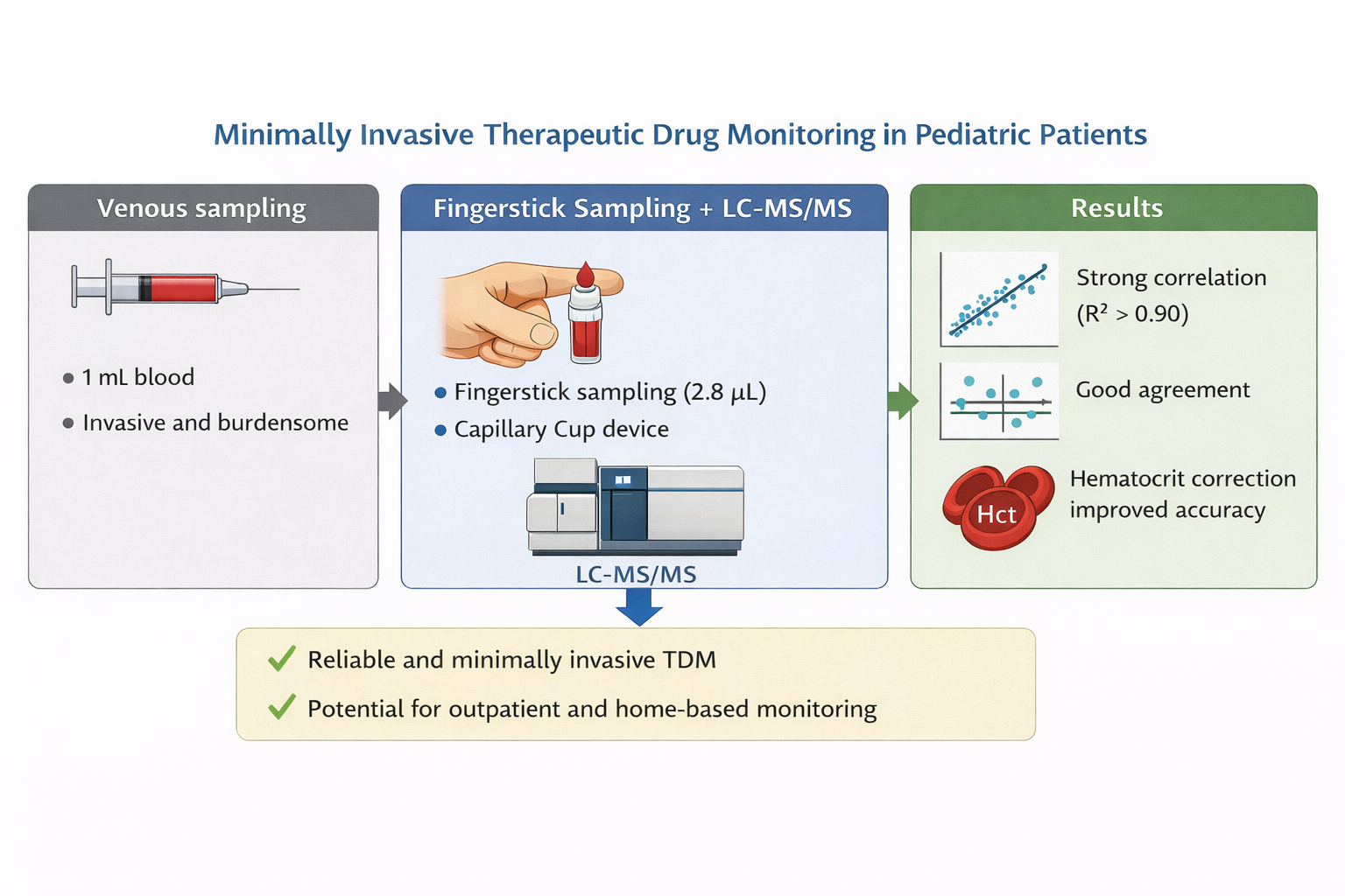 Minimally Invasive Therapeutic Drug Monitoring of Immunosuppressants in ...