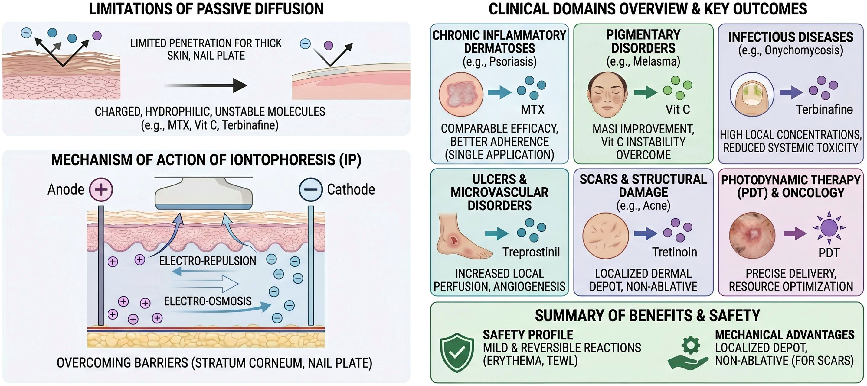 Iontophoresis-Based Topical Drug Delivery for Dermatologic Conditions ...