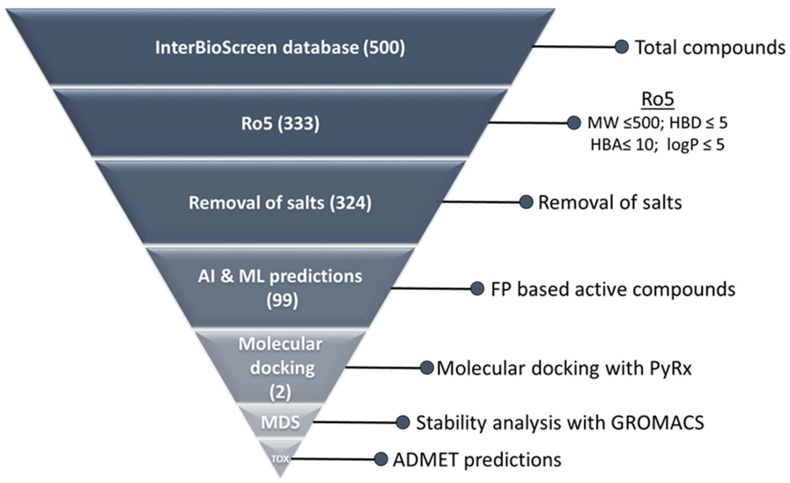 Machine Learning and Virtual Screening Methods to Discover Potential ...