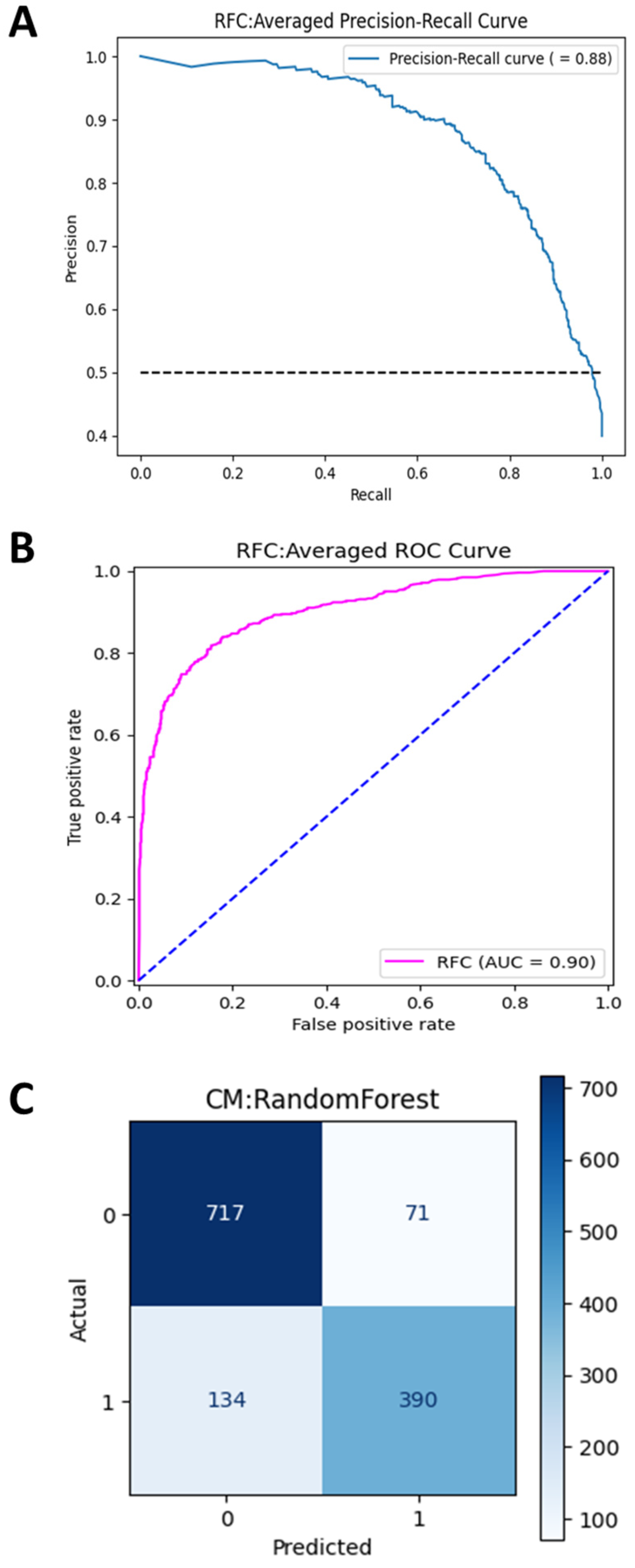Machine Learning and Virtual Screening Methods to Discover Potential ...