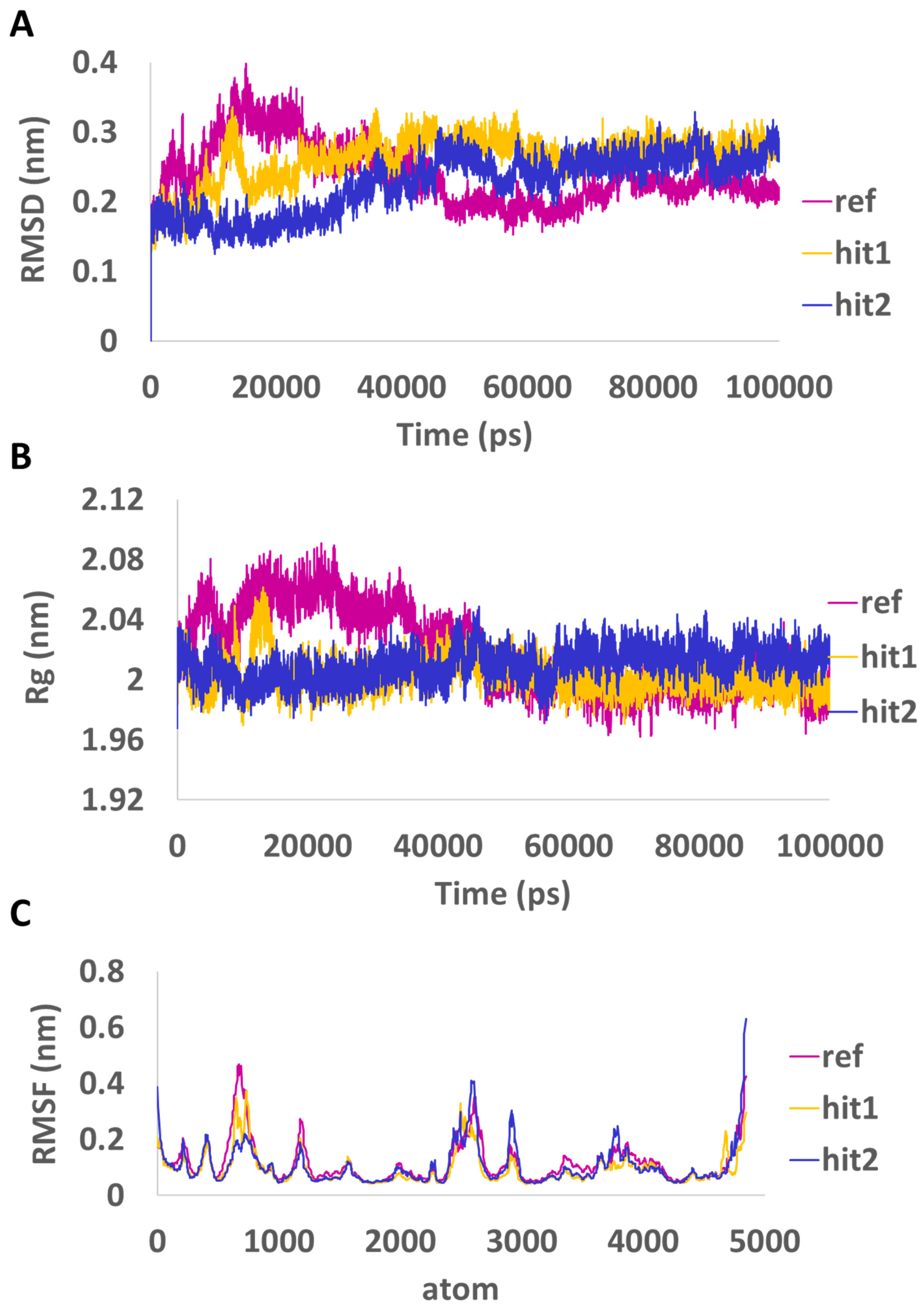 Machine Learning and Virtual Screening Methods to Discover Potential ...