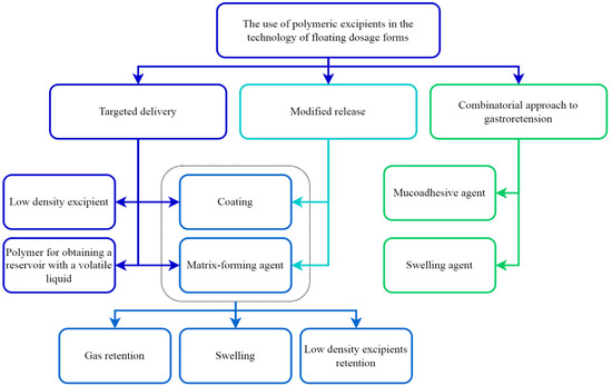 Polymeric Excipients in the Technology of Floating Drug Delivery Systems
