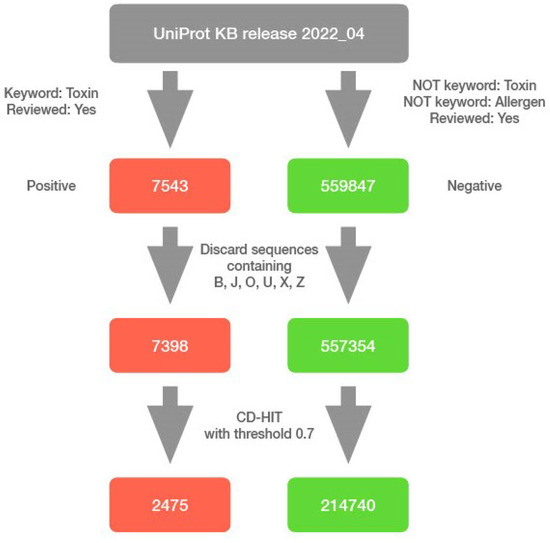 CSM-Toxin: A Web-Server for Predicting Protein Toxicity