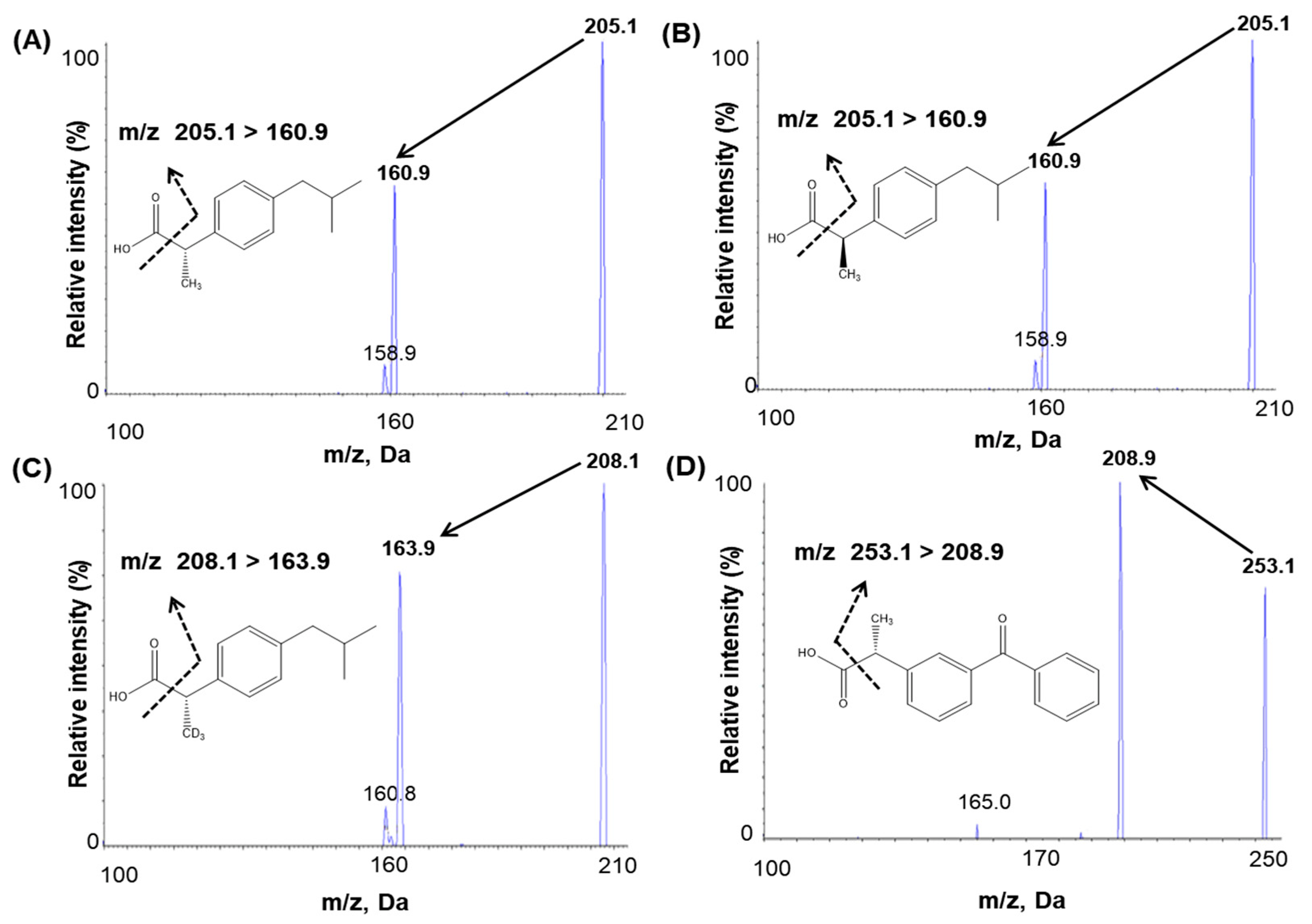 Pharmaceutics Free Full Text A Validated Chiral LC MS MS Method For Pharmaceutics Free Full Text A Validated Chiral LC MS MS Method For