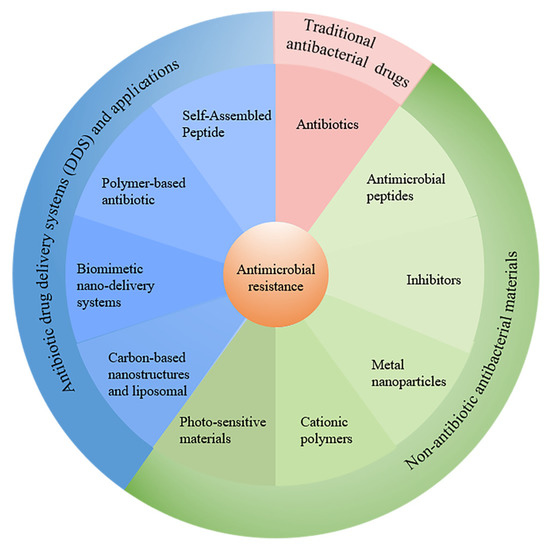 Recent Advances in Strategies to Combat Bacterial Drug Resistance: Antimicrobial Materials and ...