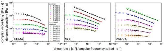 Measuring and Modeling of Melt Viscosity for Drug Polymer Mixtures