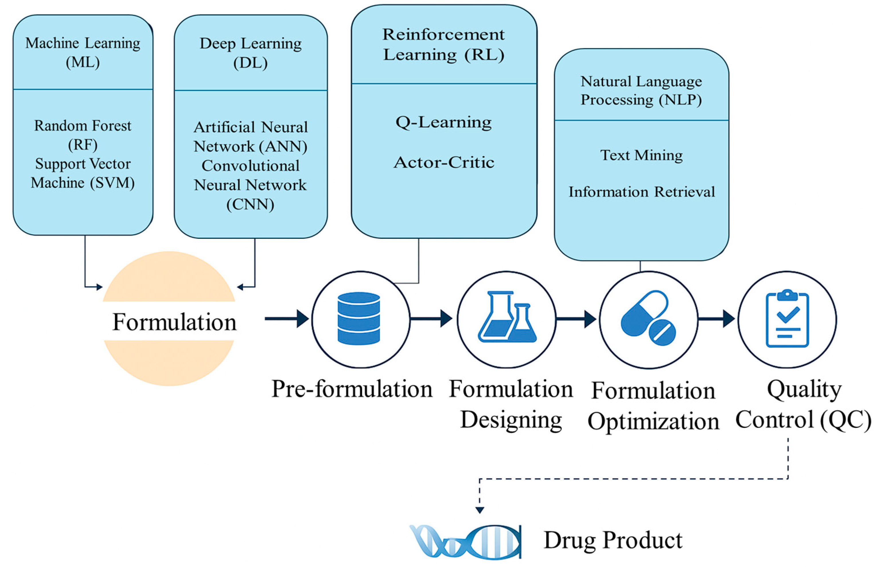 Artificial Intelligence (AI) in Pharmaceutical Formulation and Dosage Calculations