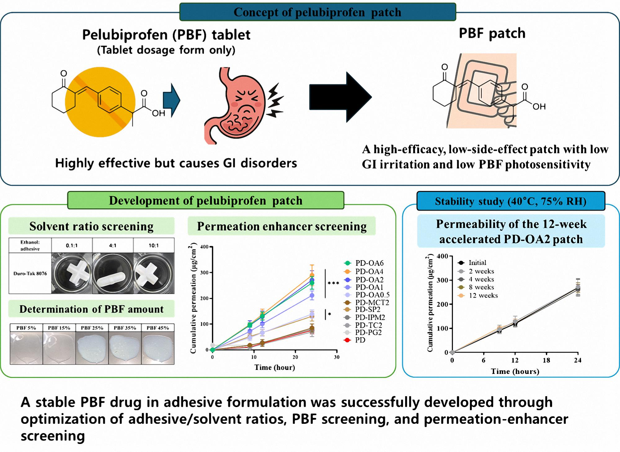 Development of Drug-in-Adhesive Patch Formulation for Transdermal ...