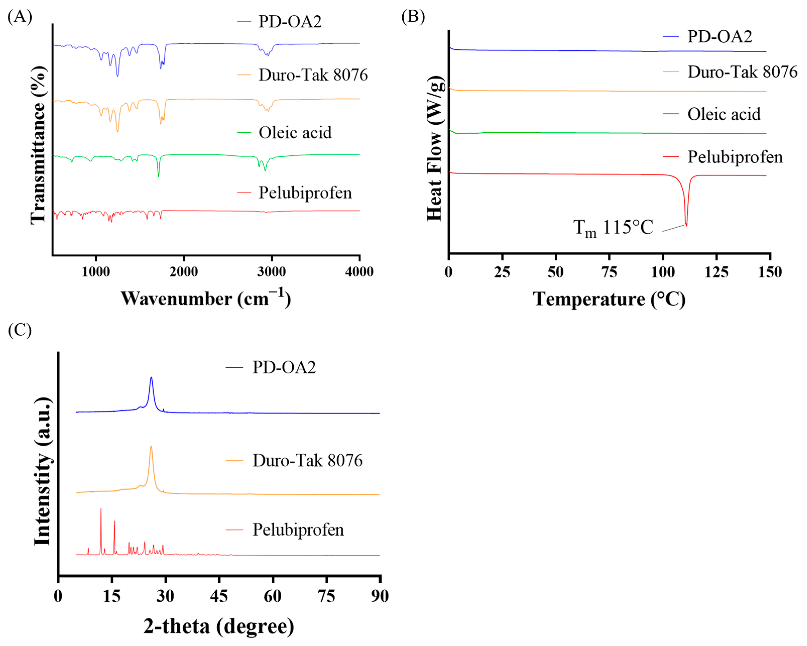 Development of Drug-in-Adhesive Patch Formulation for Transdermal ...