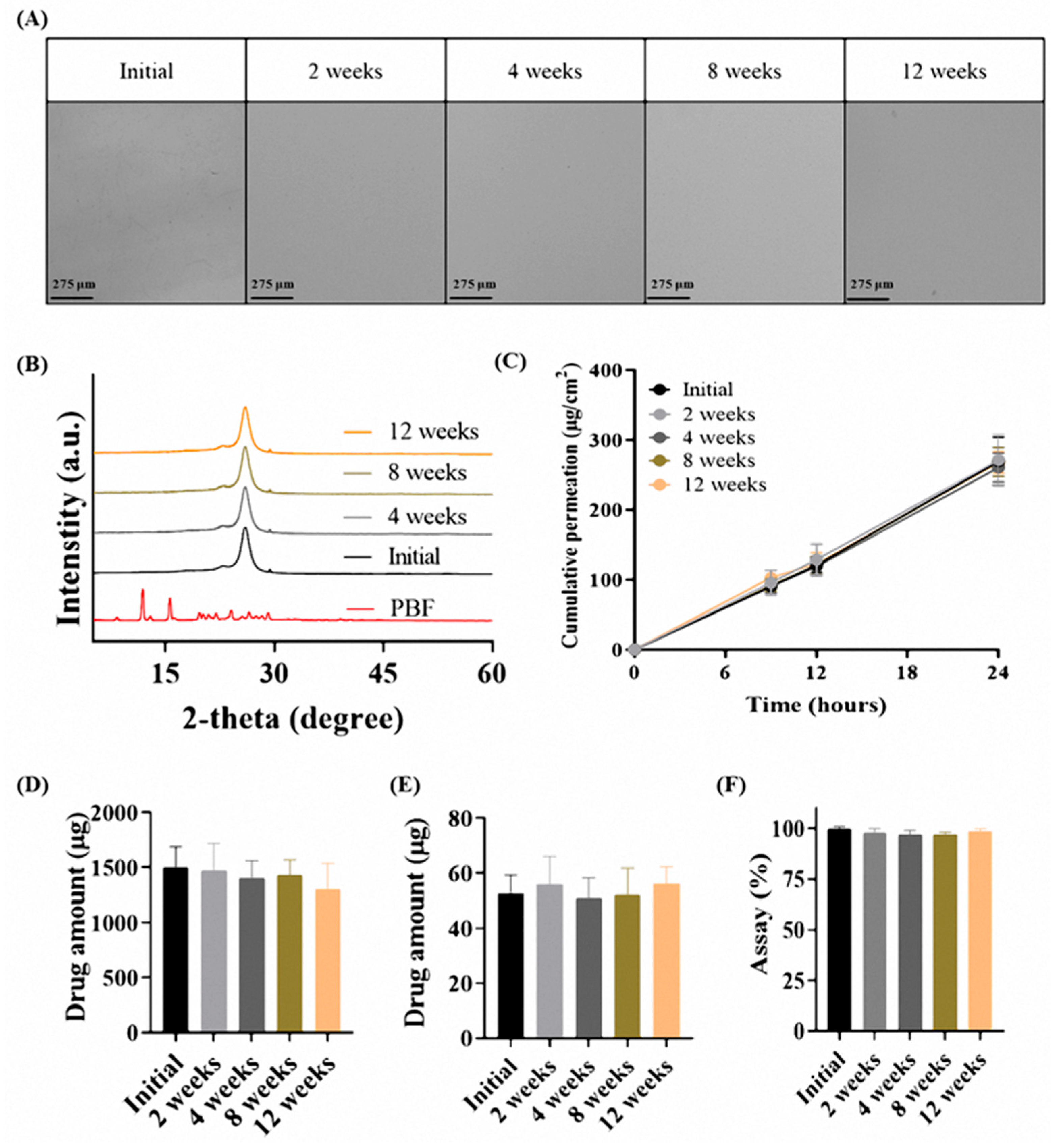 Development of Drug-in-Adhesive Patch Formulation for Transdermal ...