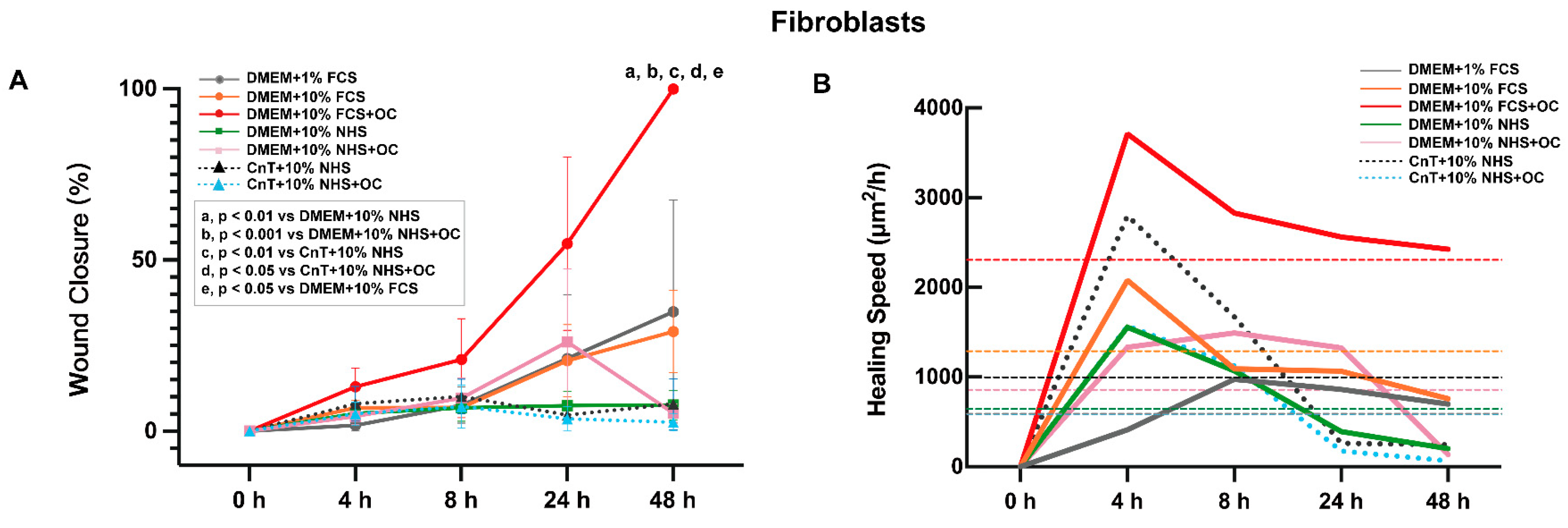 Improving the Culture of Human Skin Explants for Use in Preclinical ...