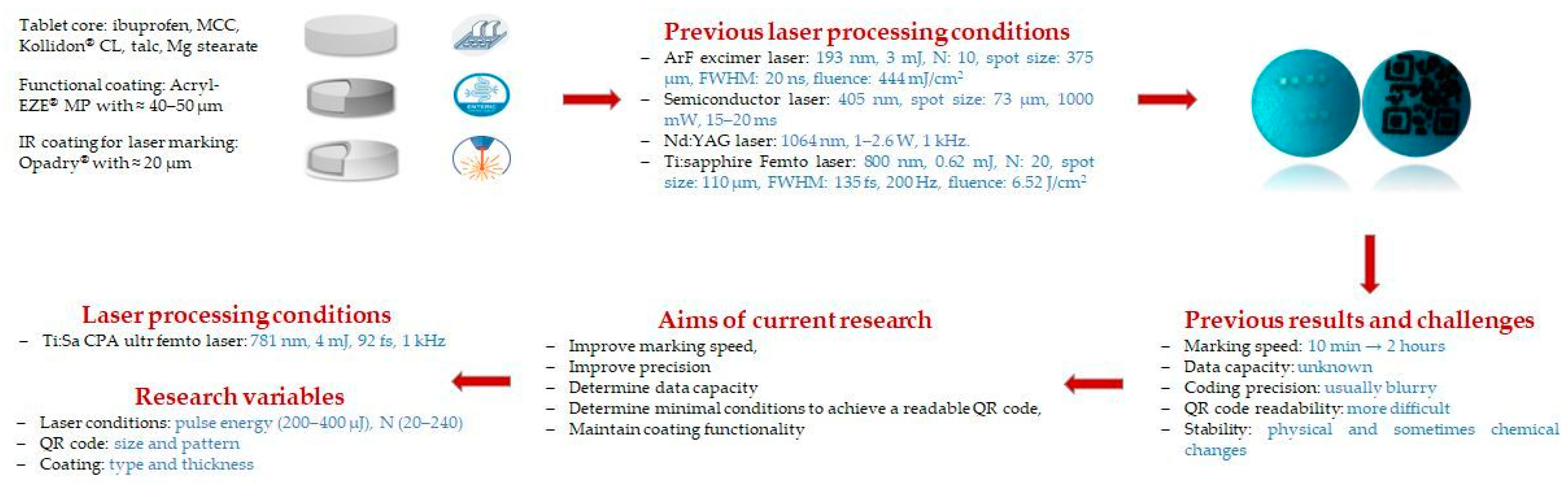 Laser-Based QR Code Marking on Double Film-Coated Tablets: Balancing ...
