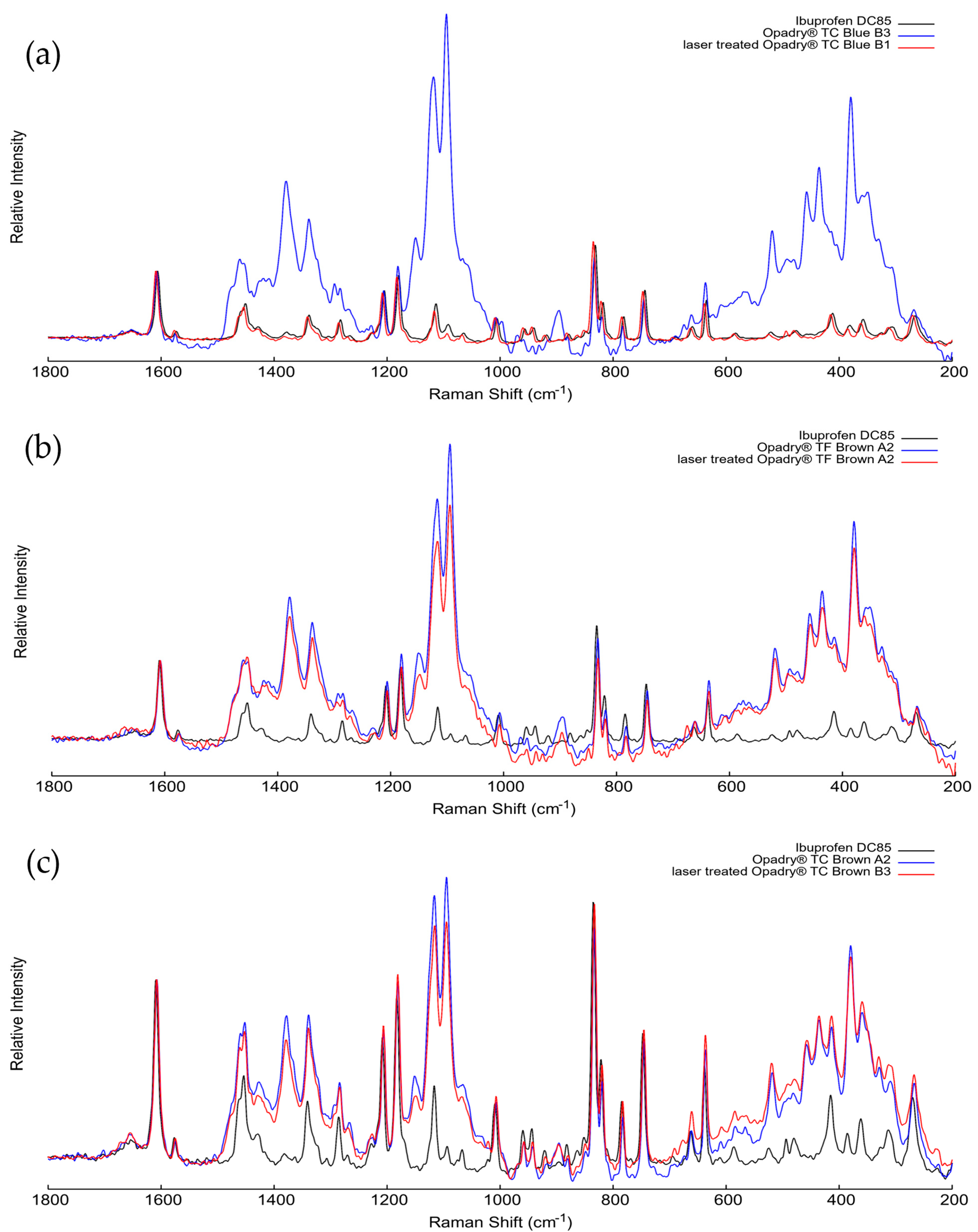 Laser-Based QR Code Marking on Double Film-Coated Tablets: Balancing ...